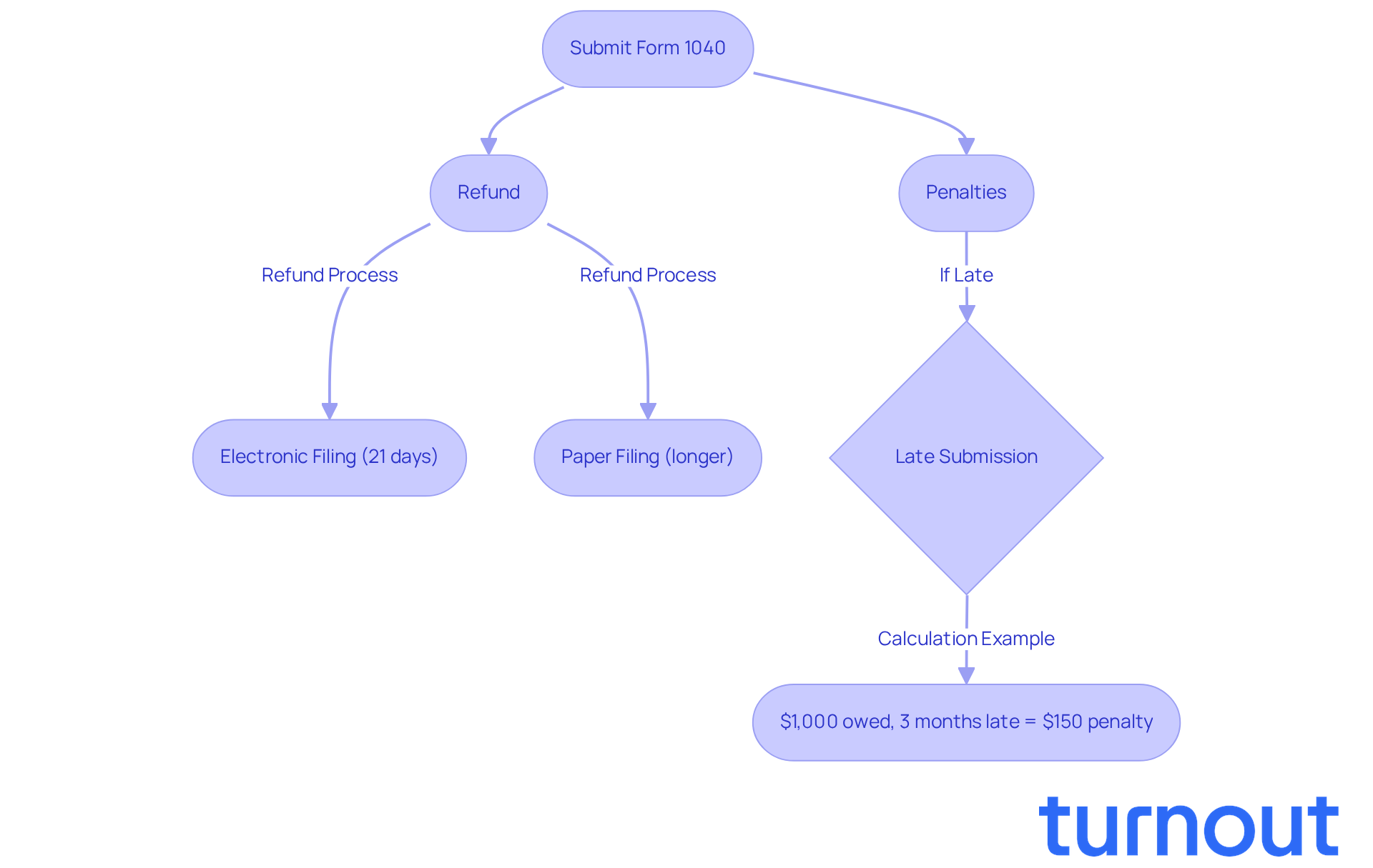 Follow the arrows to see what happens after you submit your tax form. If you file on time, you might get a refund quickly. If you're late, you could face penalties. Each box shows a step or outcome in the process.