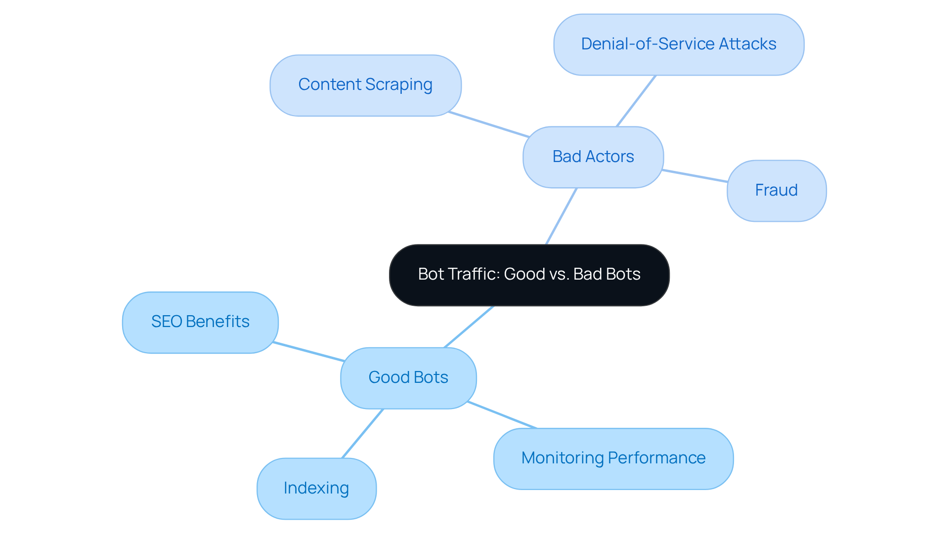 The central node represents the overall topic of bot traffic. The branches show the two types of bots, with further details on their functions and impacts. Good bots help improve website performance, while bad bots can cause harm.