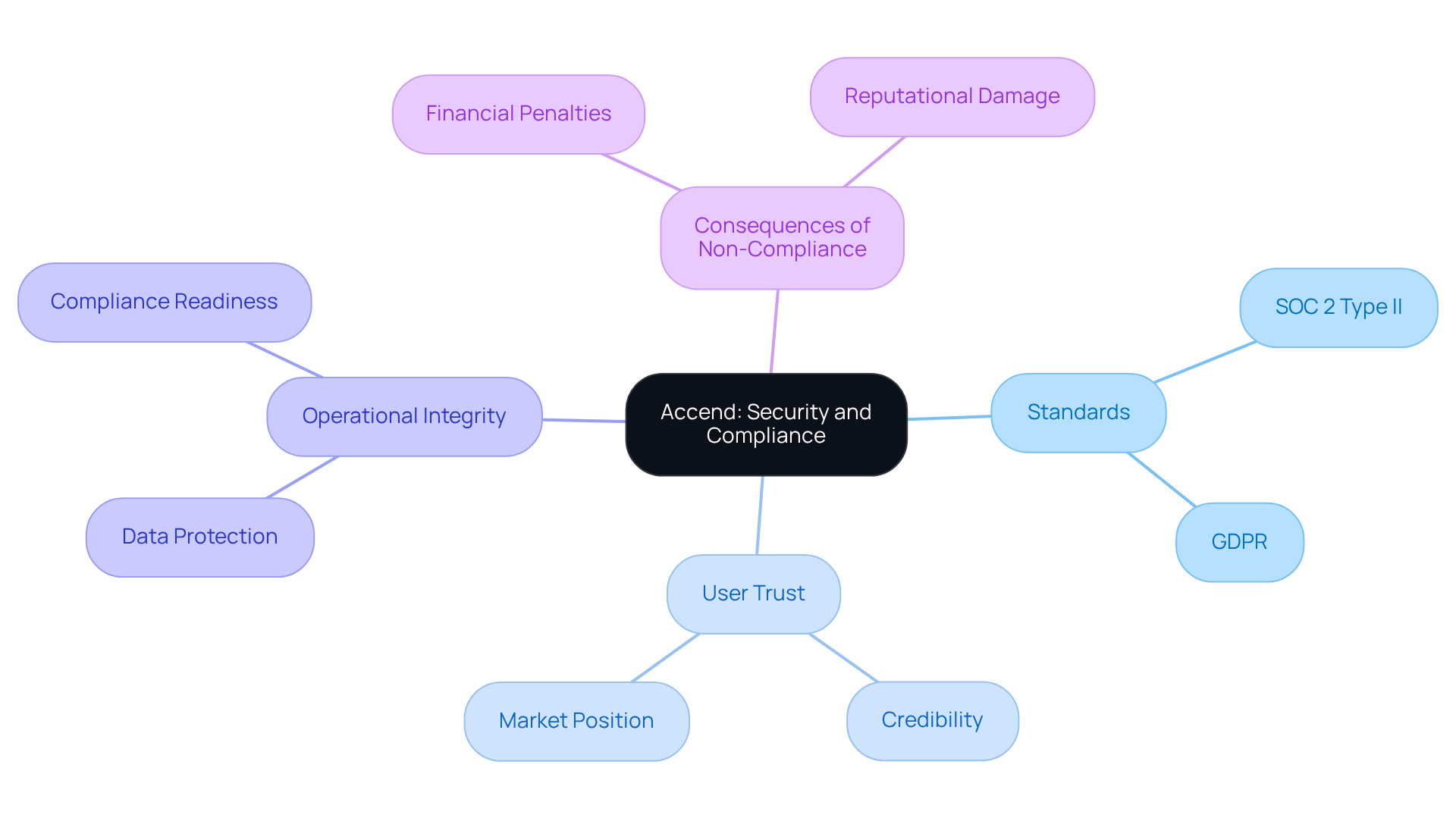 The central node represents Accend's focus on security and compliance, while the branches show how different standards and their implications contribute to user trust and operational integrity.
