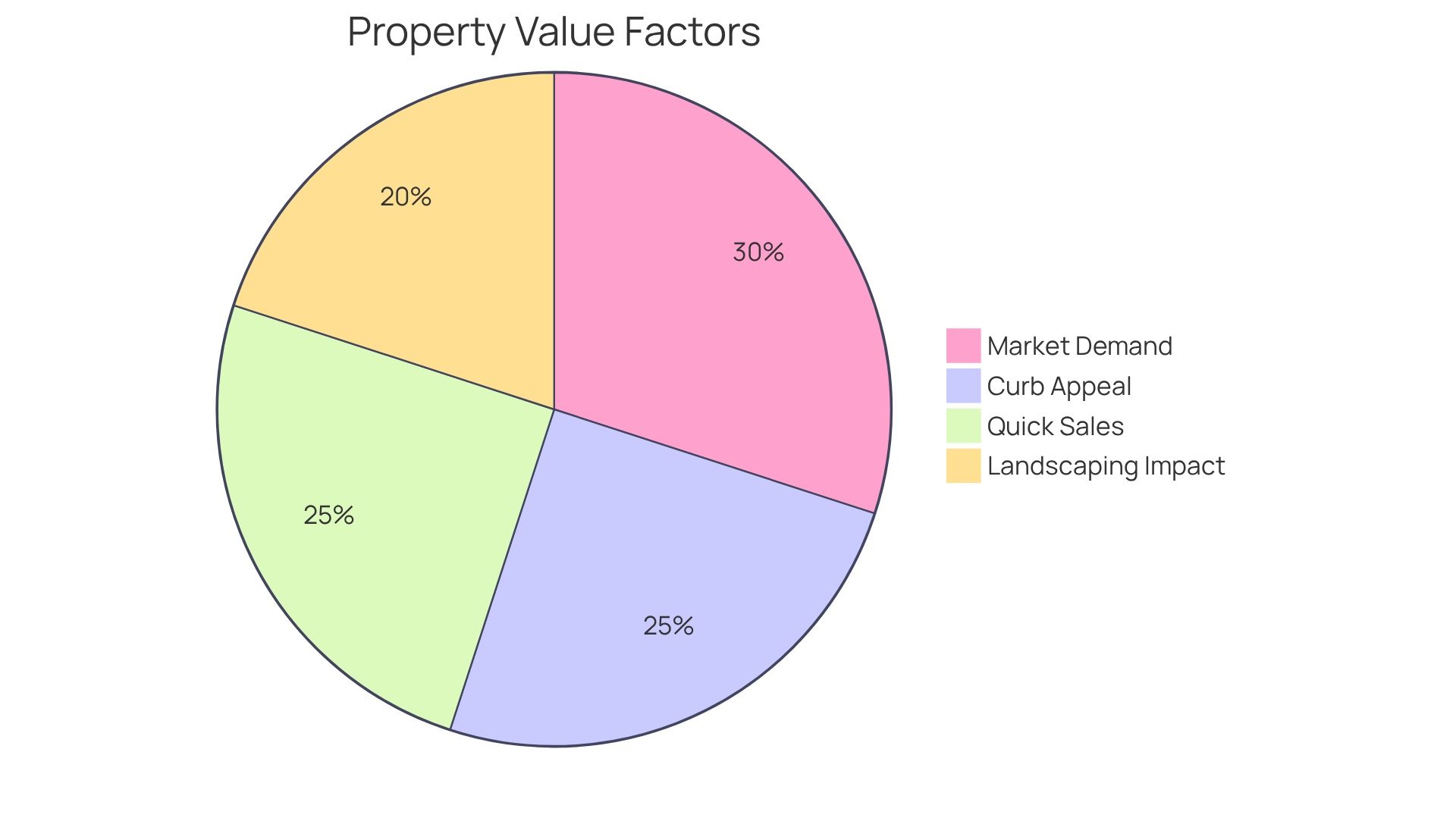 Each segment shows how different factors contribute to increasing a home's value. The larger the segment, the more significant its impact on property value.