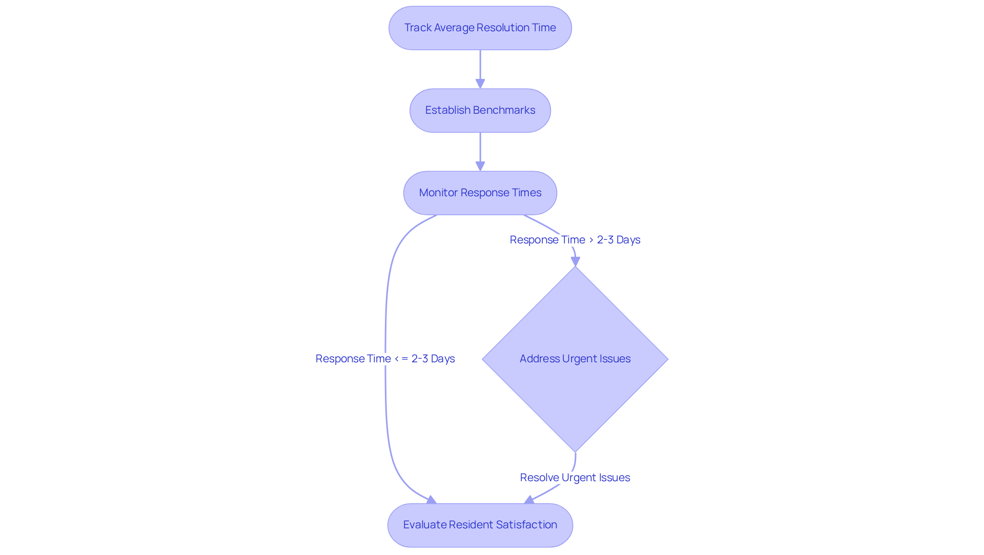 Follow the arrows to see how tracking resolution times leads to better resident satisfaction. Each step shows what needs to be done to ensure issues are resolved quickly and effectively.