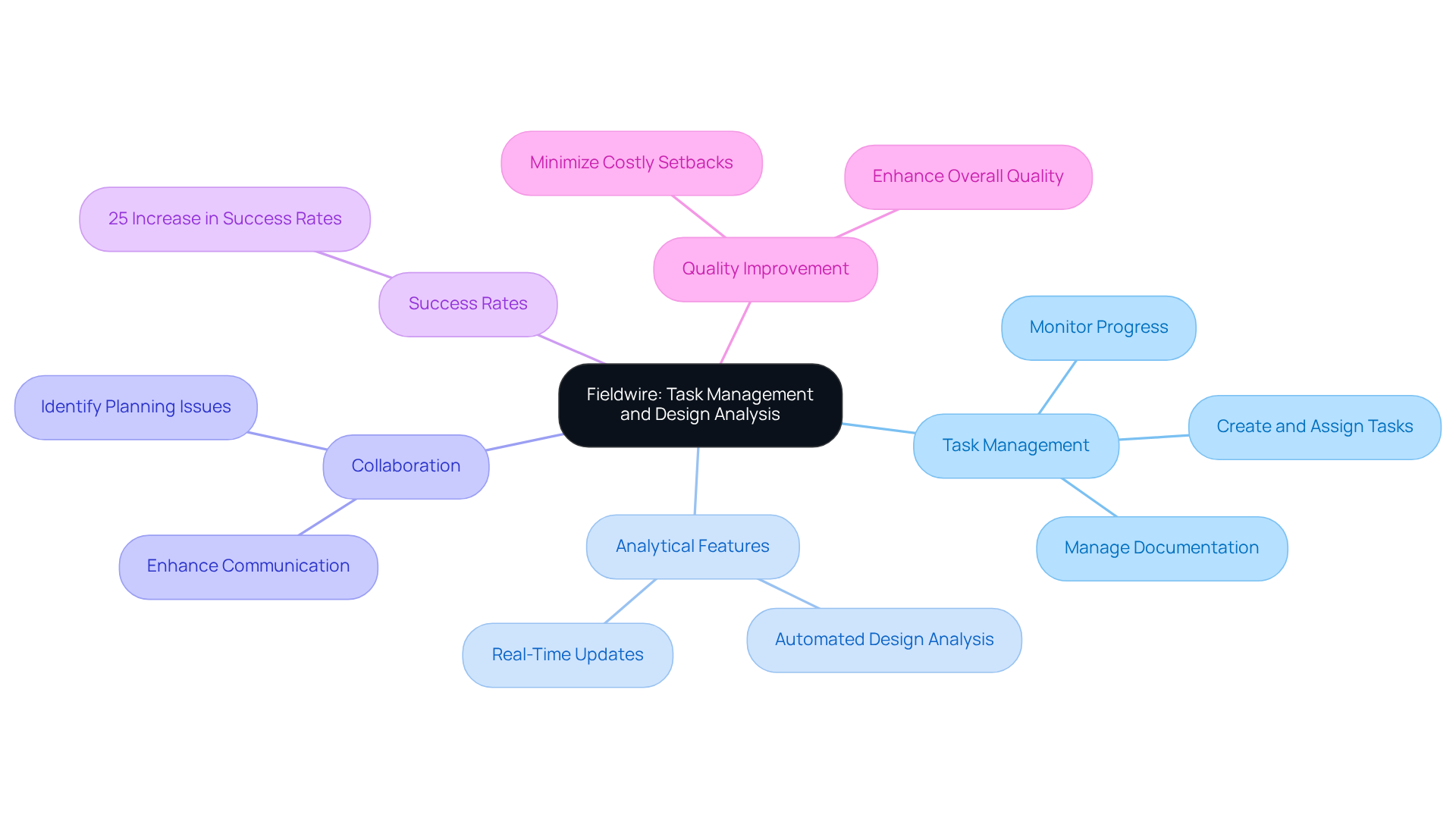 The central node represents Fieldwire, while the branches show its main features and benefits. Each sub-branch provides more detail, helping you understand how Fieldwire improves construction management.