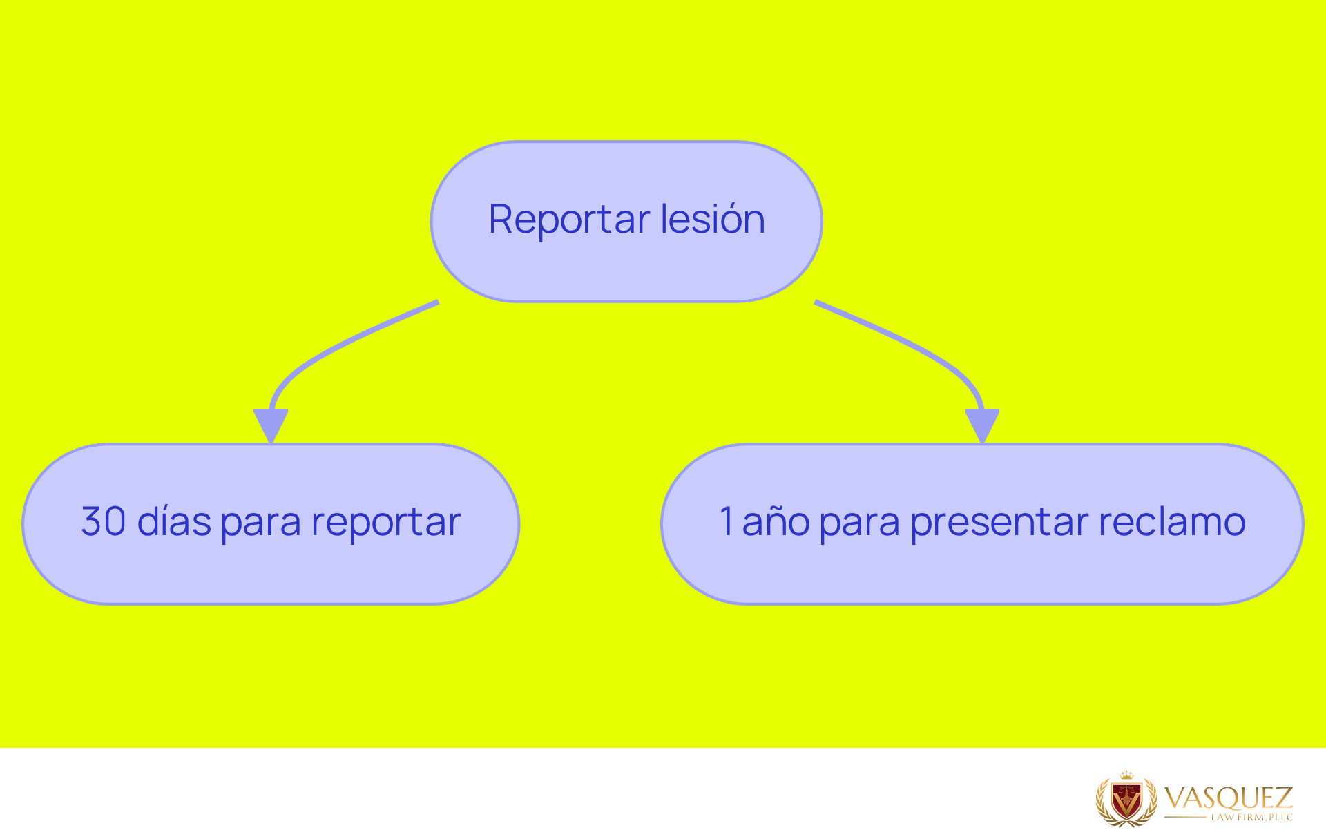Este gráfico muestra los pasos que debe seguir después de un accidente. Comienza reportando su lesión y sigue con los plazos que debe cumplir para no perder sus derechos. Este gráfico muestra los pasos que debe seguir después de un accidente. Comienza reportando su lesión y sigue con los plazos que debe cumplir para no perder sus derechos.