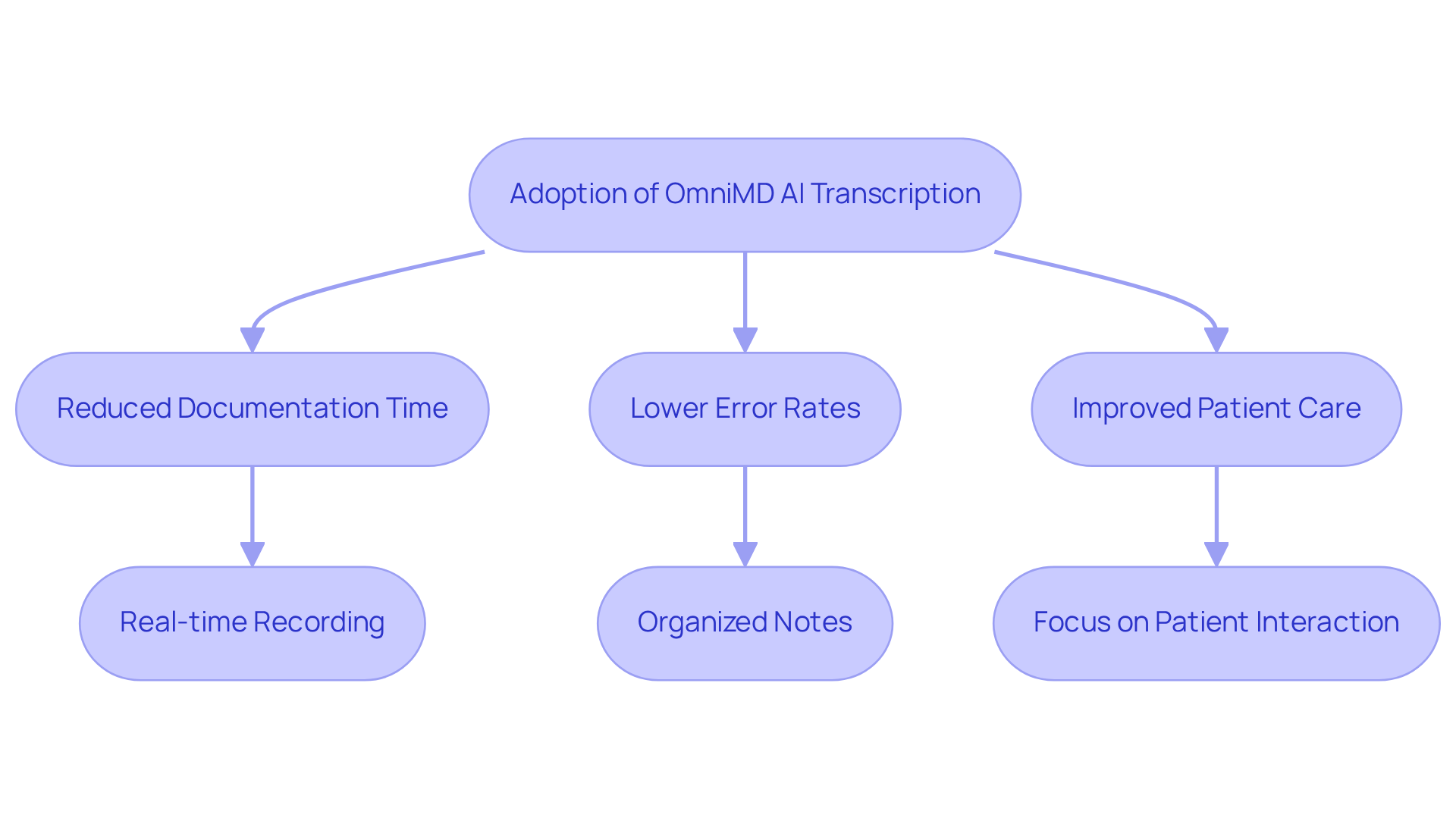 This flowchart shows how adopting OmniMD's AI transcription leads to various benefits for clinics. Follow the arrows to see how each step contributes to better patient care and operational efficiency.