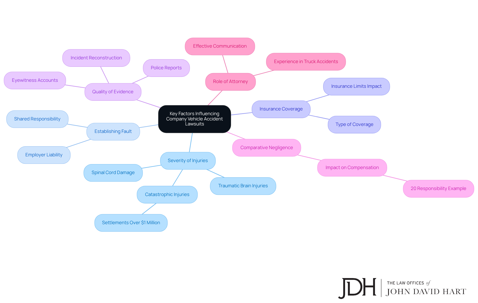 The central node represents the main topic, while each branch highlights a critical factor. Follow the branches to explore detailed explanations and examples that illustrate how each factor impacts lawsuit outcomes.