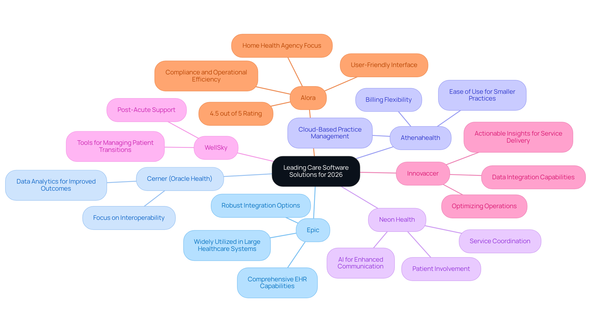 The central node represents the main topic of care software solutions. Each branch represents a specific software, and the sub-branches detail their unique features. This layout helps you see how each solution contributes to improving healthcare operations and patient care. The central node represents the main topic of care software solutions. Each branch represents a specific software, and the sub-branches detail their unique features. This layout helps you see how each solution contributes to improving healthcare operations and patient care.