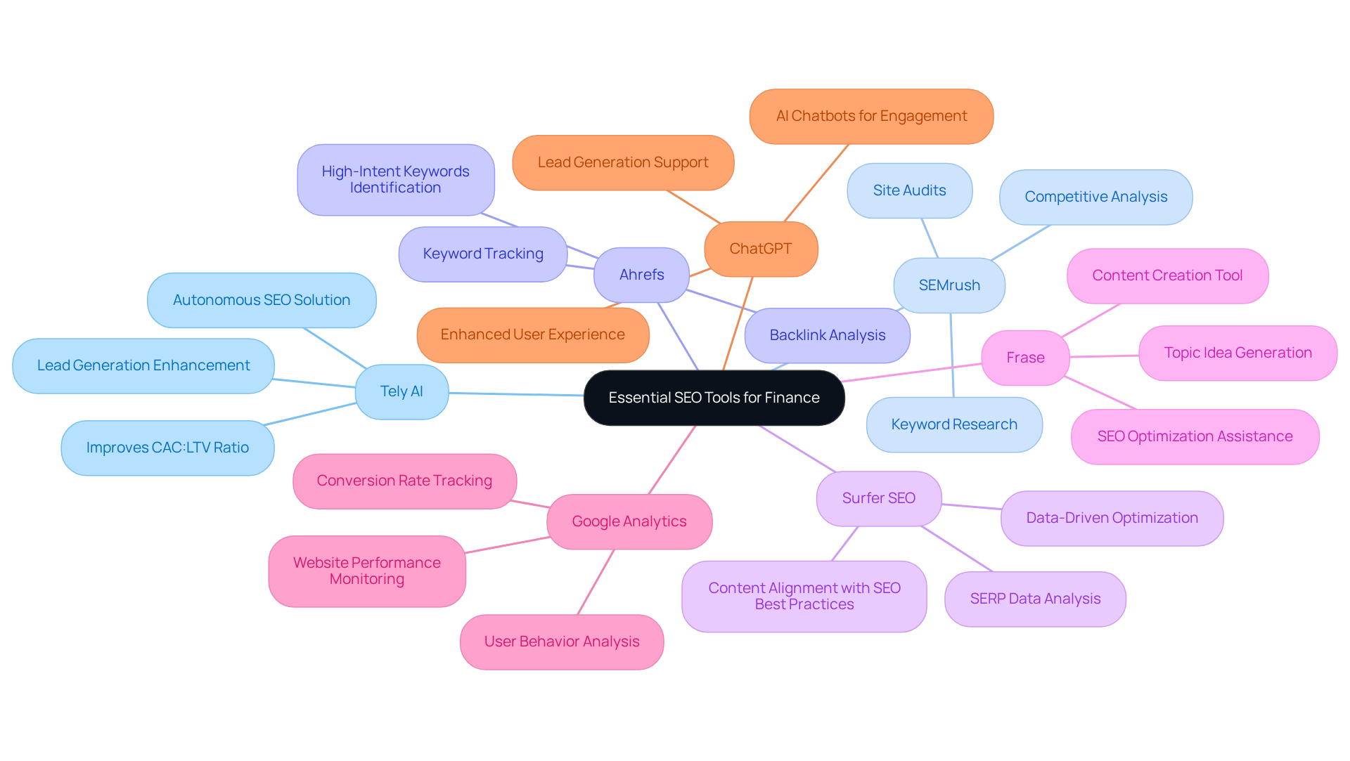 Start at the center with the main theme of SEO tools for finance, then explore each branch to discover the unique benefits and features of each tool. Start at the center with the main theme of SEO tools for finance, then explore each branch to discover the unique benefits and features of each tool.