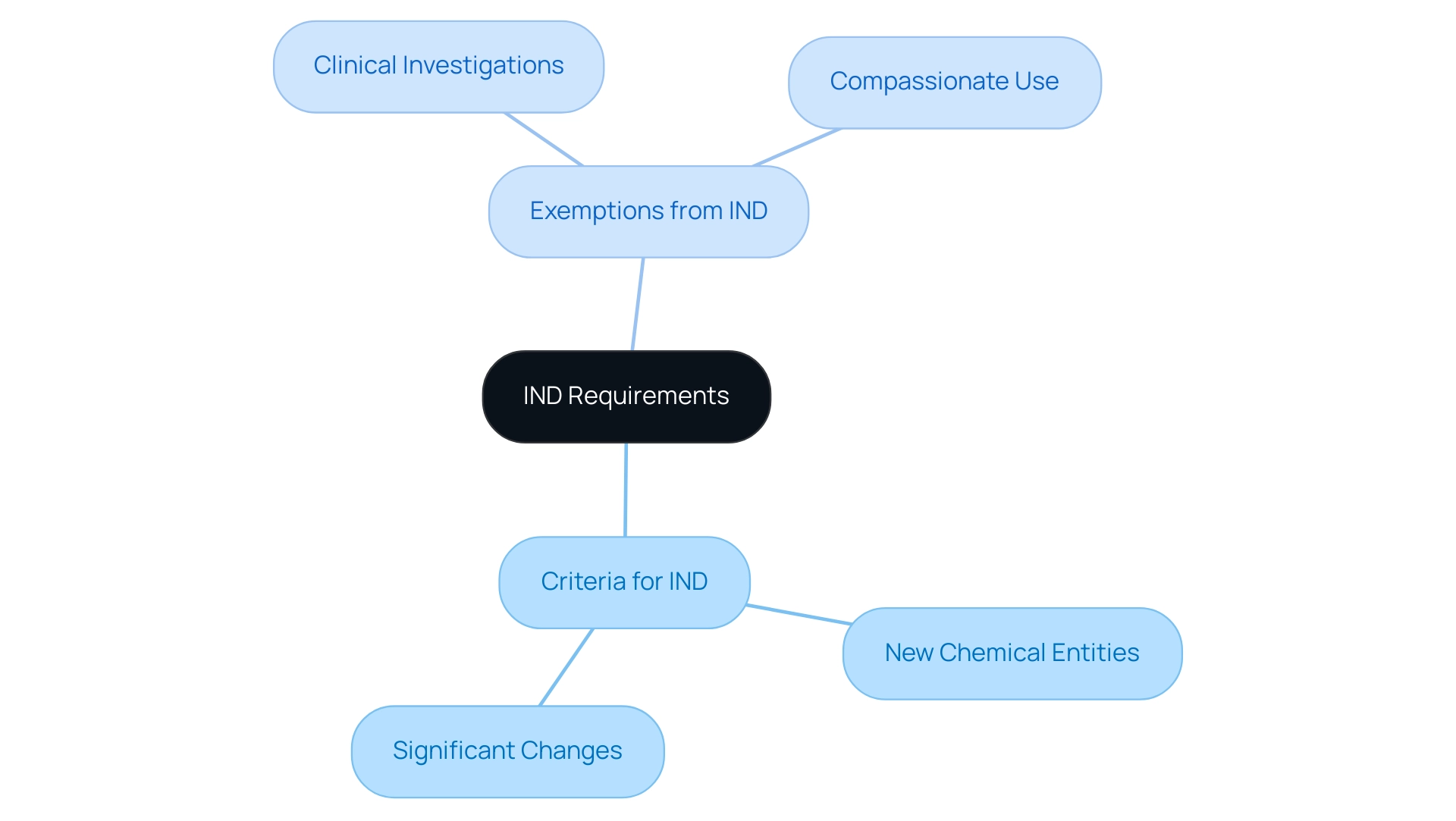 The central node represents IND requirements, with branches for criteria and exemptions, each color-coded for clarity.