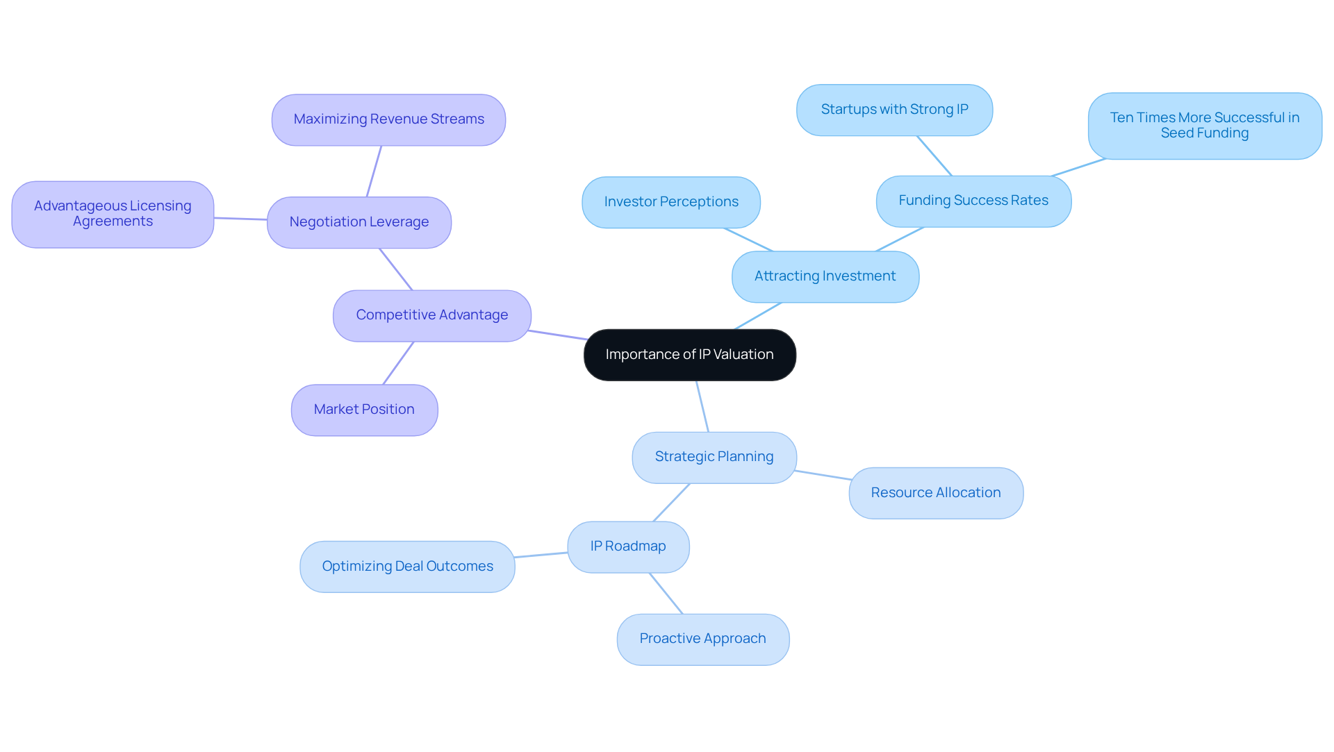 This mindmap starts with the central idea of IP Valuation and branches out into three key advantages. Each branch represents a major benefit, and the sub-branches provide more details. This structure helps you see how IP valuation impacts various aspects of a tech company's strategy.