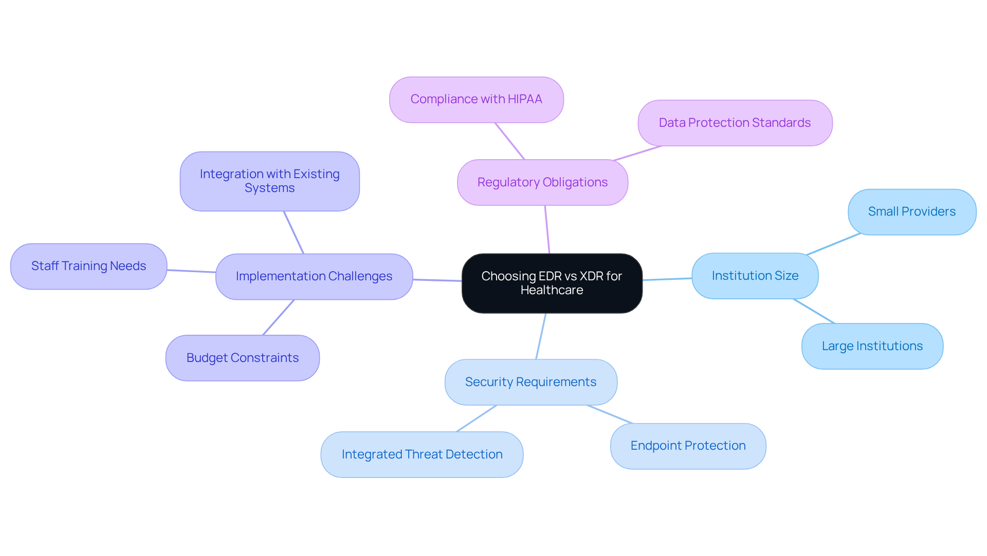 The center represents the main decision point. Each branch shows a factor influencing the choice between EDR and XDR, with further details on each factor. Follow the branches to understand how different aspects affect the decision.
