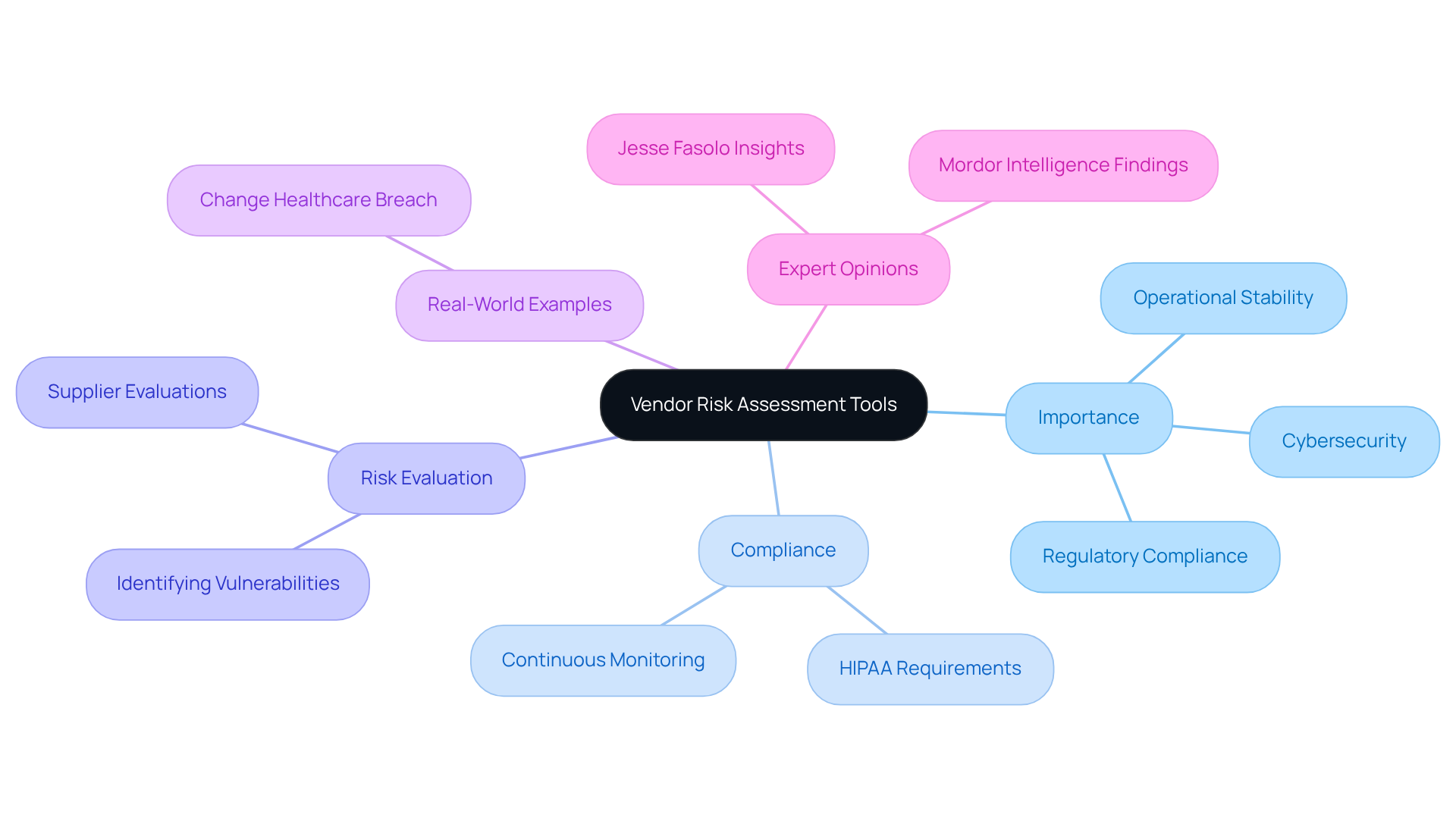 The central node represents the main topic, while branches show related areas of importance. Each color-coded branch helps you see how different factors contribute to understanding vendor risk assessment tools. The central node represents the main topic, while branches show related areas of importance. Each color-coded branch helps you see how different factors contribute to understanding vendor risk assessment tools.