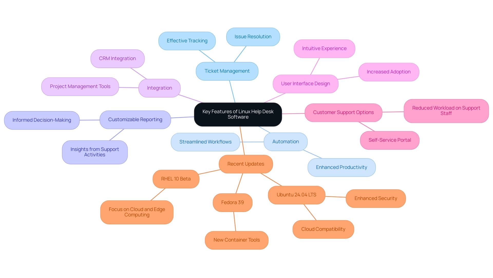 The central node represents the software category, with branches illustrating key features and their significance. Different colors denote each feature for clarity.