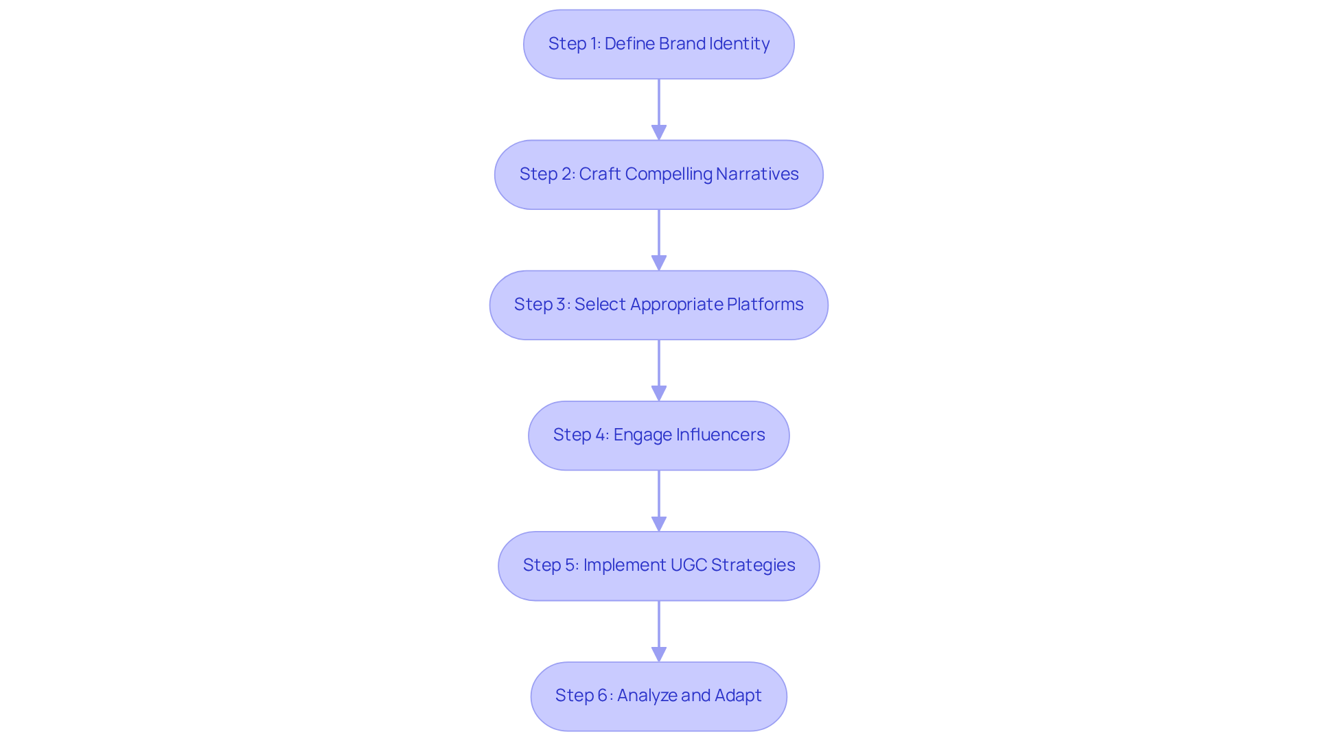Each box represents a step in the storytelling process for luxury brands. Follow the arrows to see how each step builds on the previous one, guiding brands in their digital media advertising efforts. Each box represents a step in the storytelling process for luxury brands. Follow the arrows to see how each step builds on the previous one, guiding brands in their digital media advertising efforts.