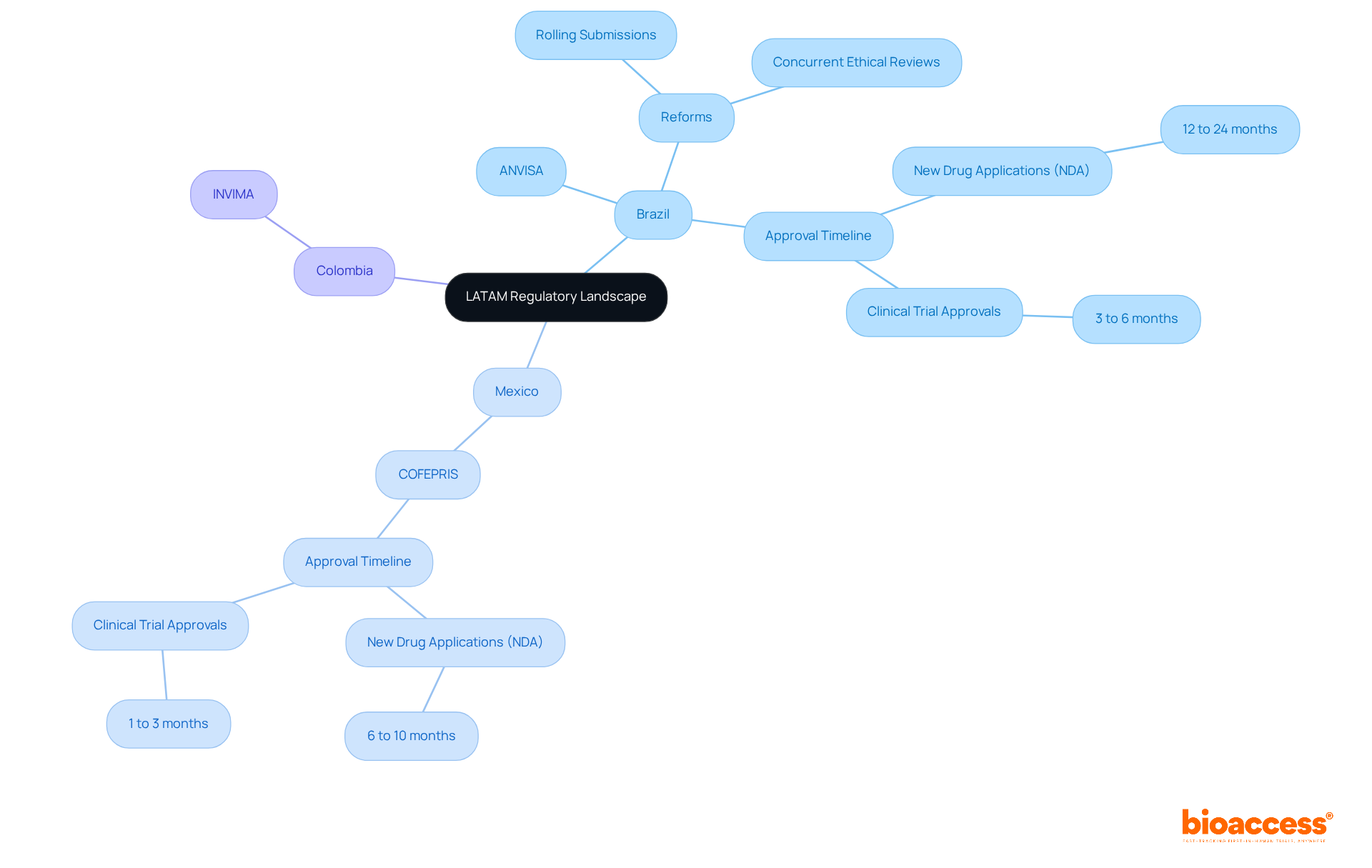 The central node represents the overall regulatory landscape, while each branch shows a specific country and its regulatory body. Sub-nodes provide details about reforms and timelines, helping you understand how each country approaches clinical trial approvals.