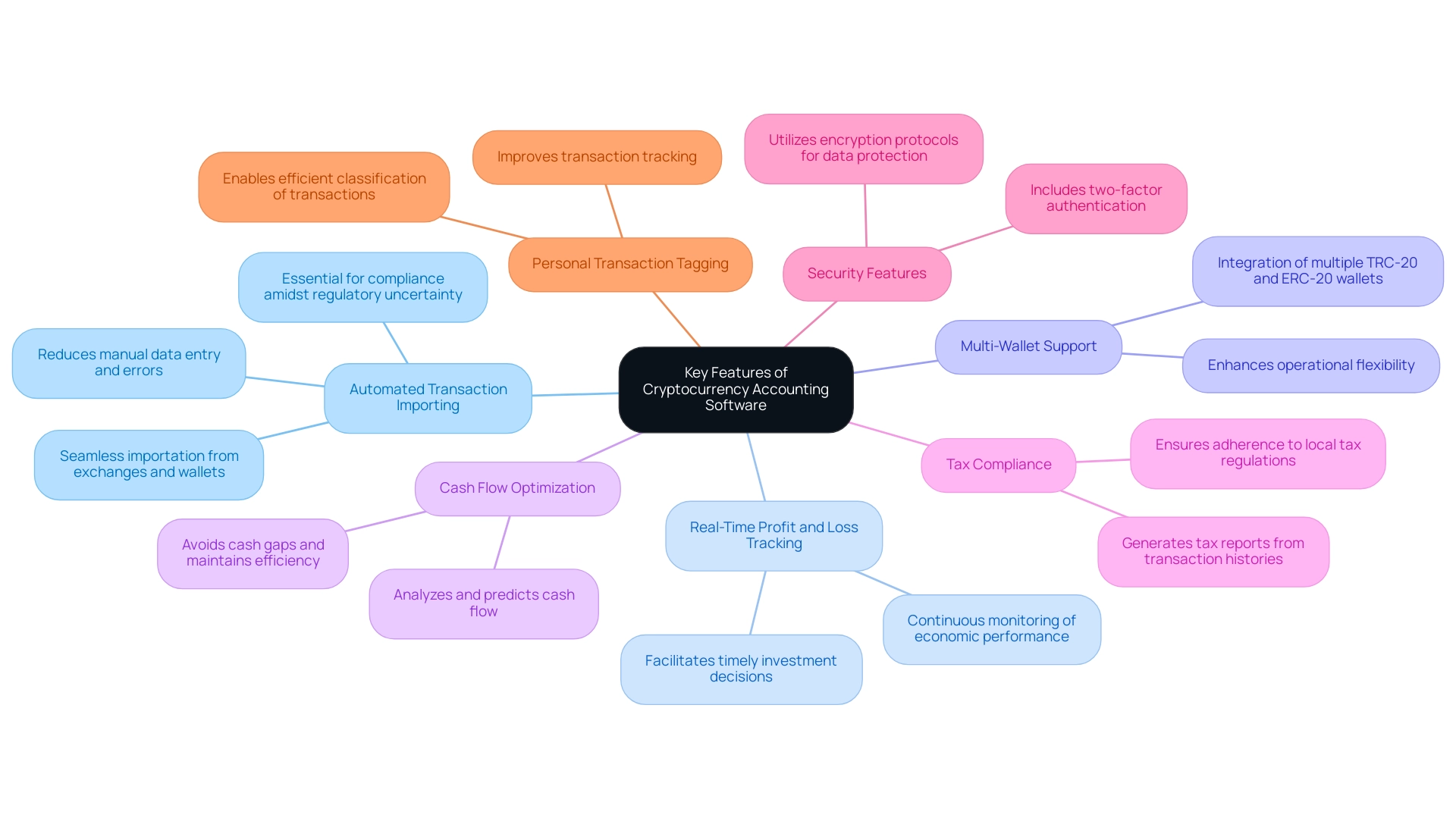 Each branch represents a key feature of the software, with sub-branches outlining the benefits or importance of each feature.