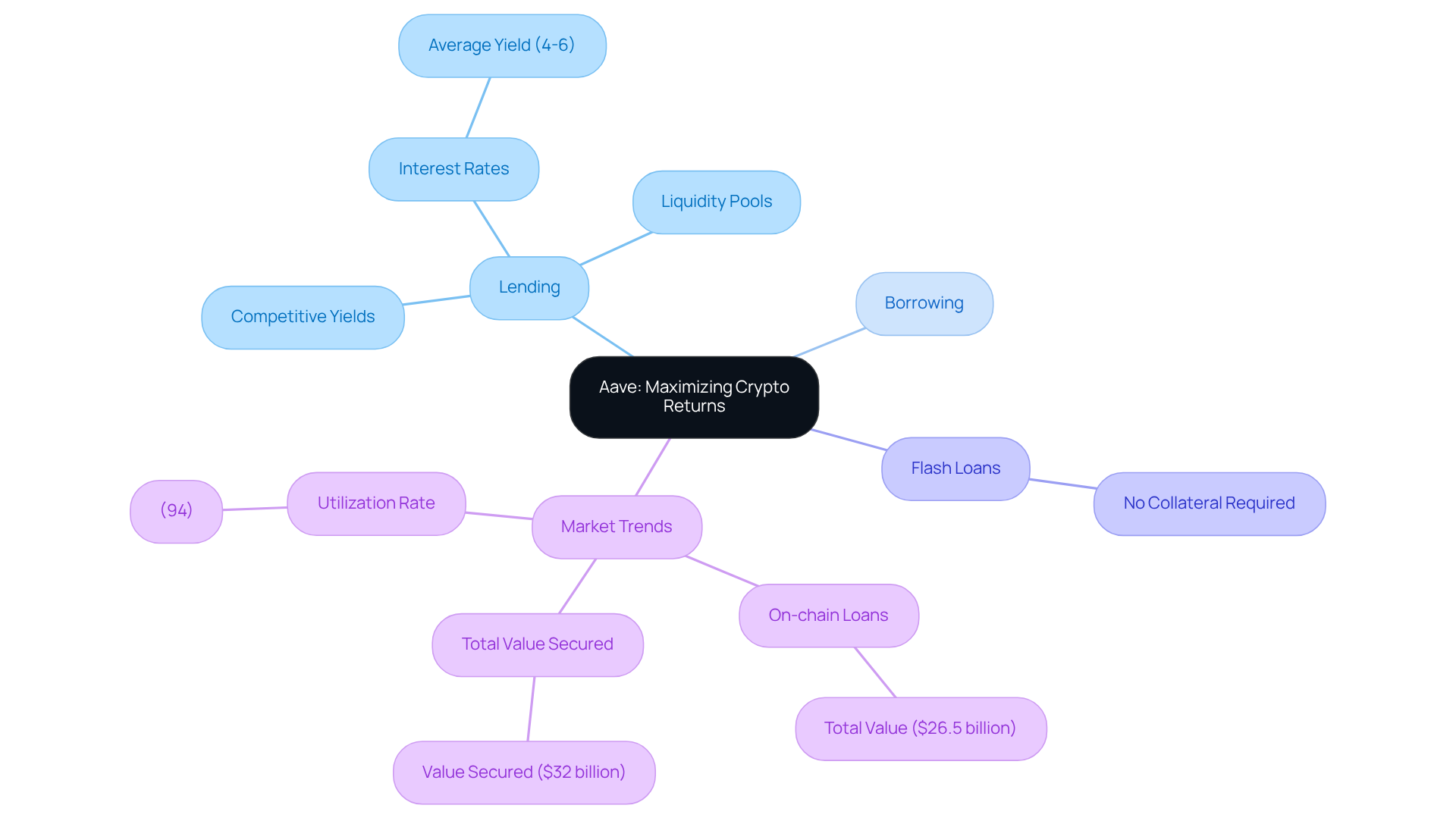 The central node represents Aave's goal of maximizing returns. Each branch shows a key feature or market trend, with sub-branches providing specific details or statistics related to that feature.