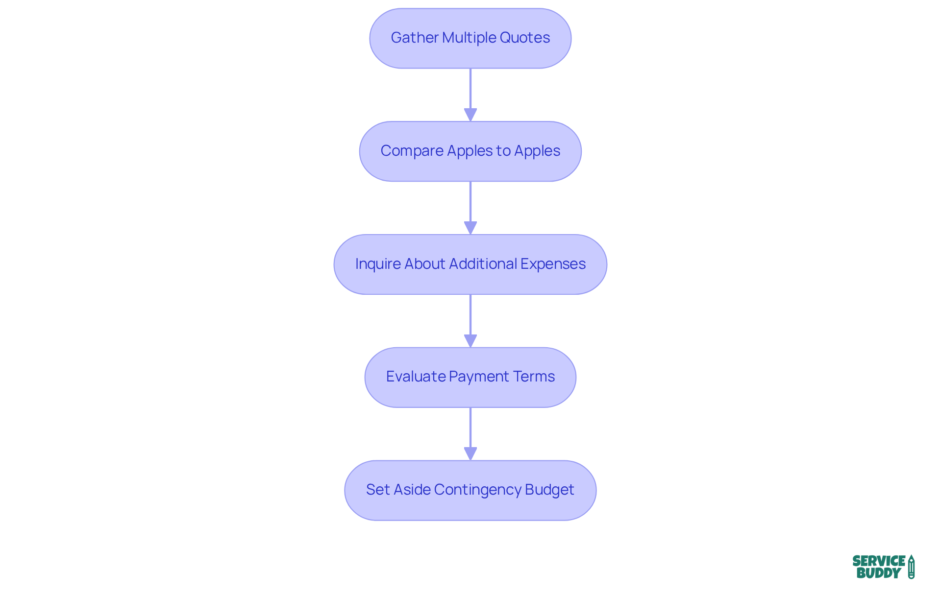 Each box represents a step in the process — follow the arrows to see how to effectively gather and evaluate quotes before making a flooring decision. Each box represents a step in the process — follow the arrows to see how to effectively gather and evaluate quotes before making a flooring decision.