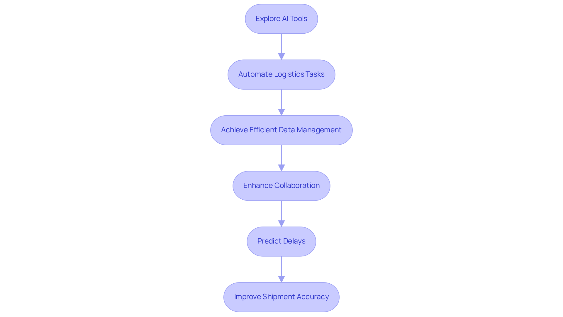 Each box represents a step in the process of using AI to improve logistics. Follow the arrows to see how each step builds on the previous one, leading to better efficiency and cost savings.