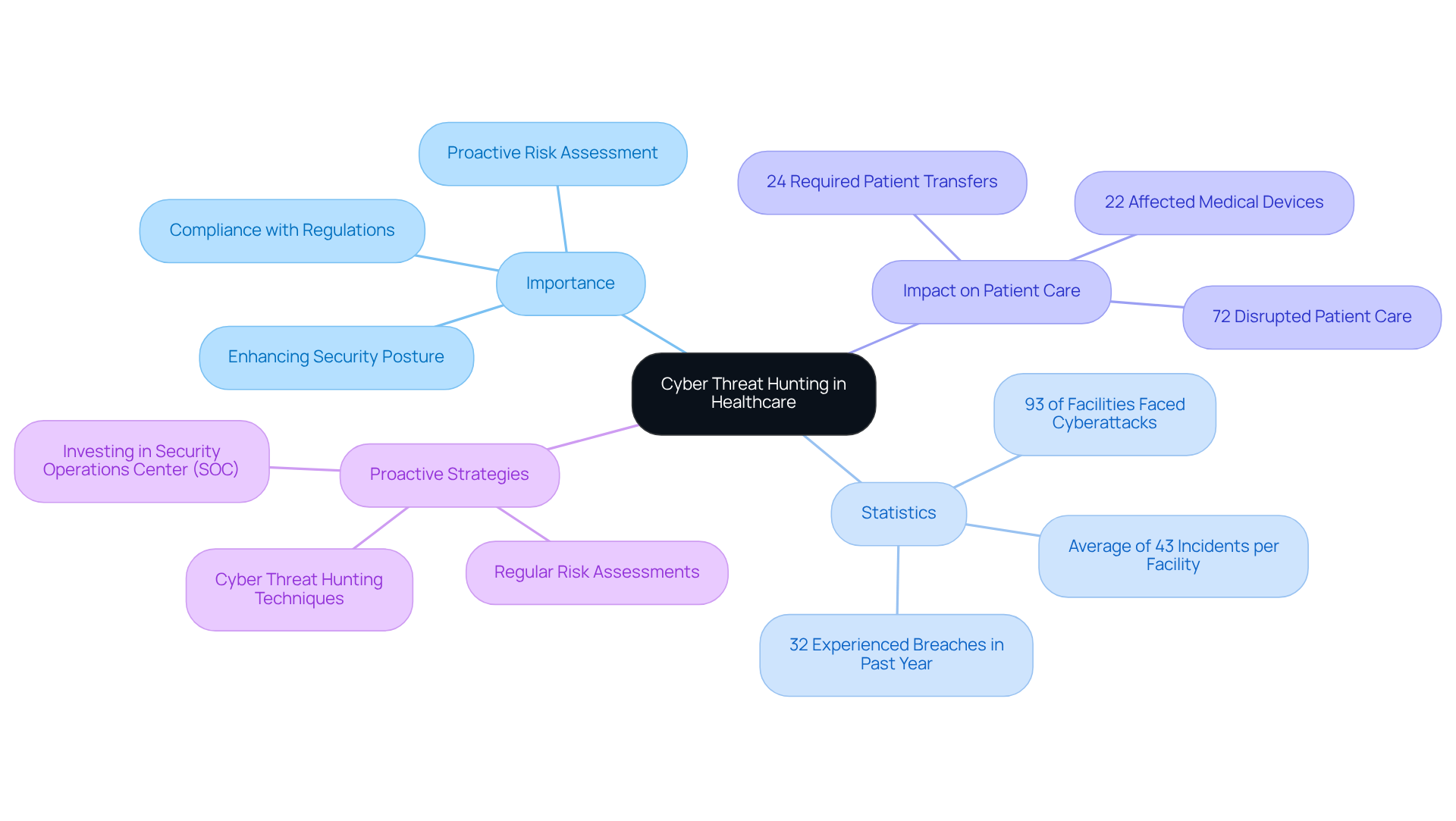 The central node represents the main topic, while branches show related statistics and impacts. Each color-coded branch helps you quickly identify different aspects of cyber threat hunting in healthcare. The central node represents the main topic, while branches show related statistics and impacts. Each color-coded branch helps you quickly identify different aspects of cyber threat hunting in healthcare.