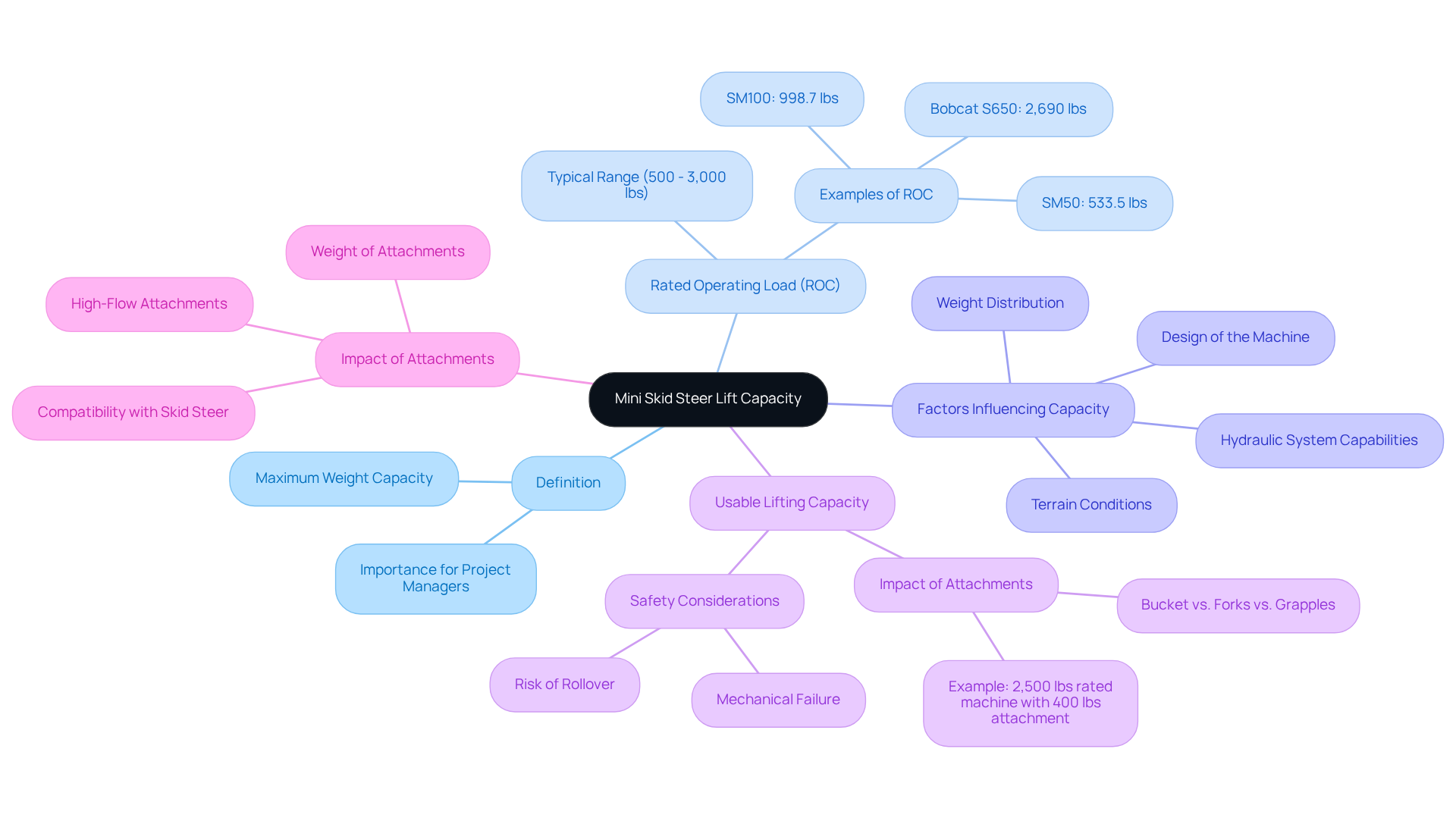 The central node represents the main topic, while branches show related concepts and details. Follow the branches to explore how lift capacity is defined, what factors affect it, and how attachments can change its usability. The central node represents the main topic, while branches show related concepts and details. Follow the branches to explore how lift capacity is defined, what factors affect it, and how attachments can change its usability.