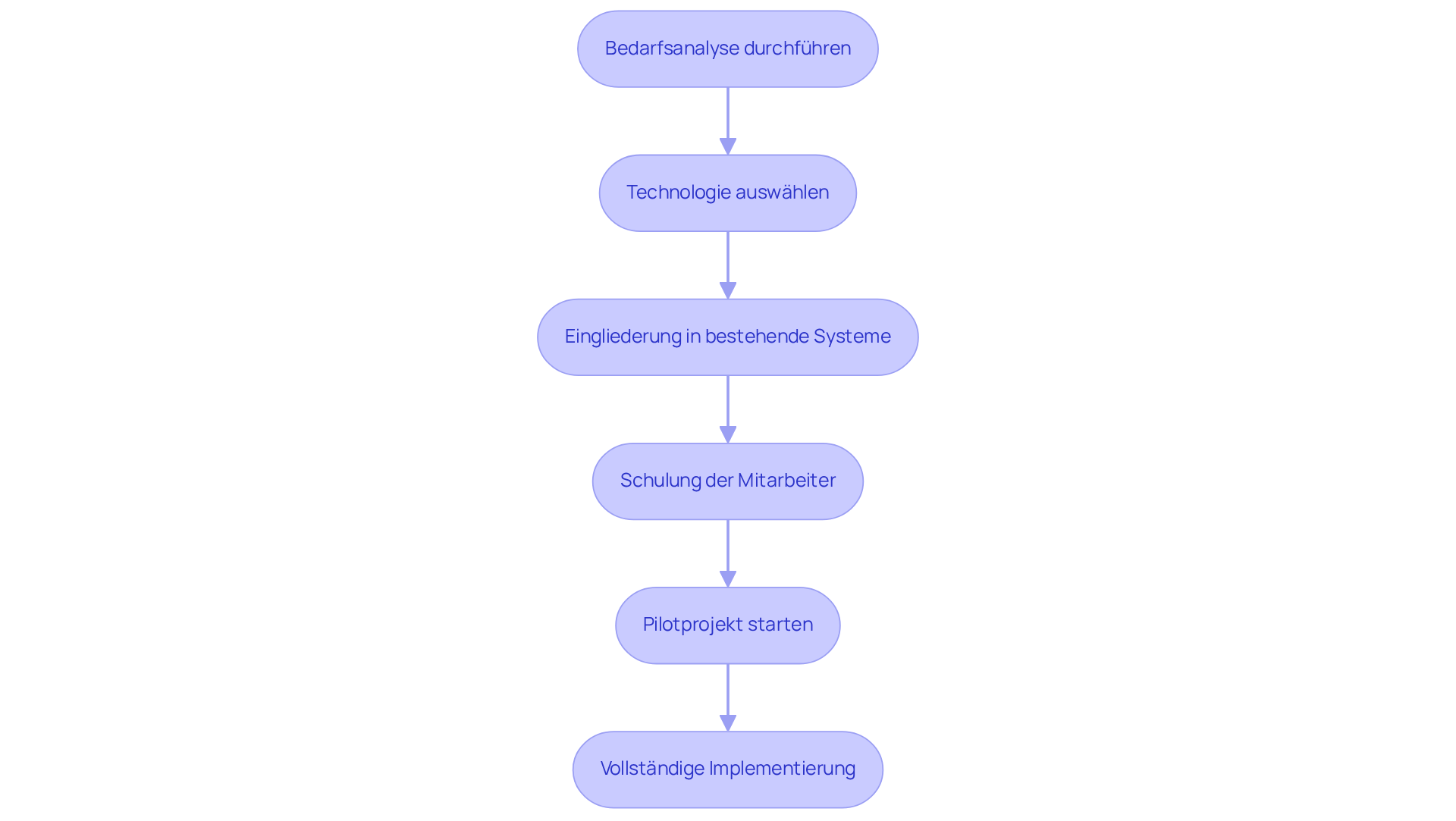 Jeder Schritt im Diagramm zeigt, was als Nächstes zu tun ist. Folgen Sie den Pfeilen, um den Prozess von der Analyse bis zur vollständigen Implementierung zu sehen.