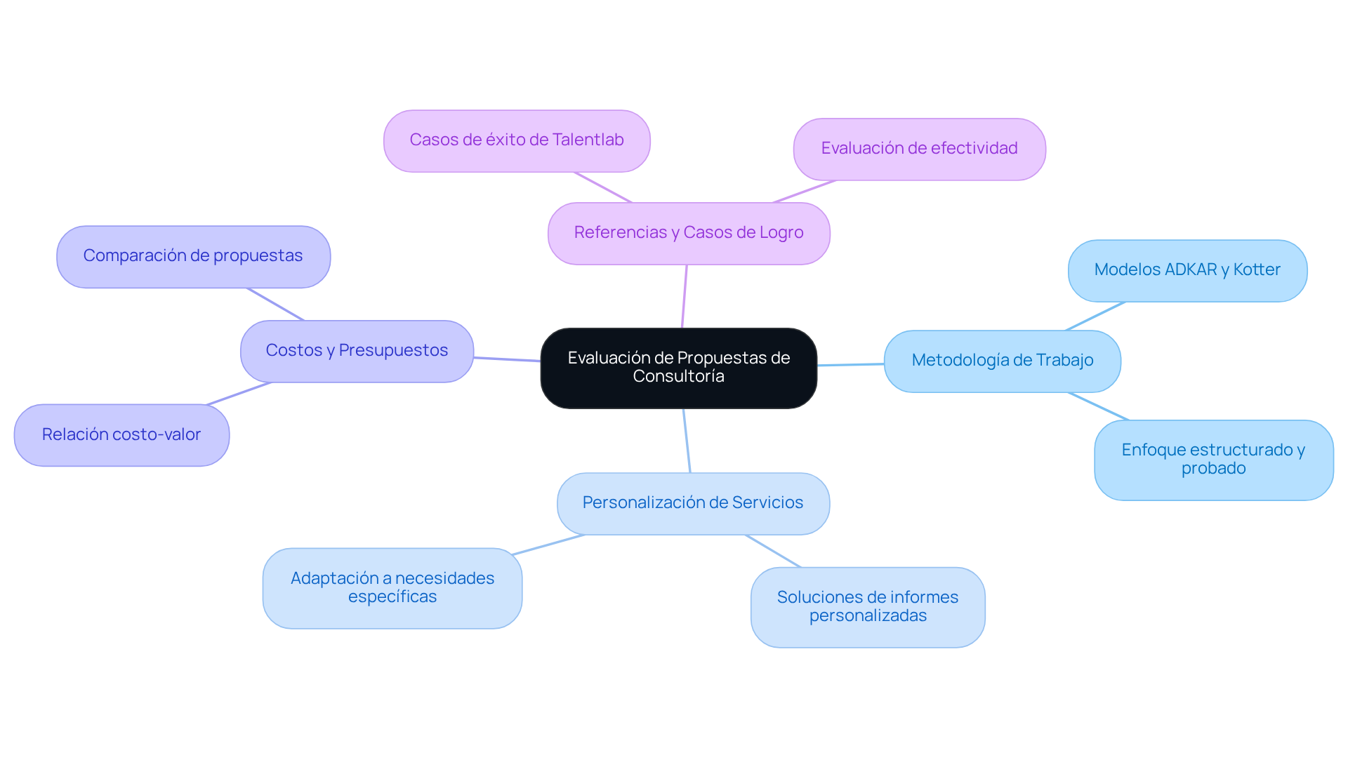 El nodo central representa el tema principal, mientras que las ramas muestran los aspectos importantes a considerar. Cada sub-rama proporciona detalles adicionales que ayudan a entender mejor cada aspecto. El nodo central representa el tema principal, mientras que las ramas muestran los aspectos importantes a considerar. Cada sub-rama proporciona detalles adicionales que ayudan a entender mejor cada aspecto.