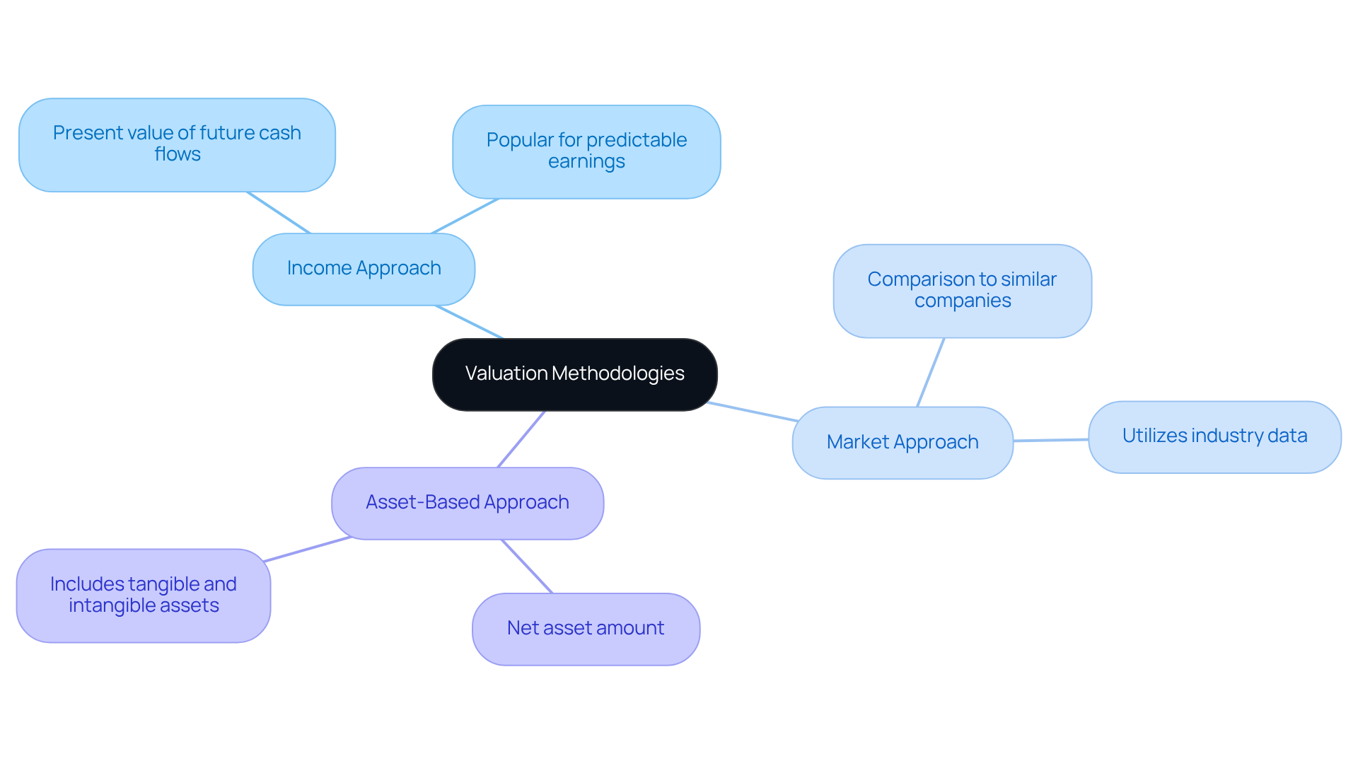 This mindmap starts with the central theme of valuation methodologies. Each branch represents a different approach, and the sub-branches provide key details about each method. Follow the branches to explore how each methodology works and its specific applications.