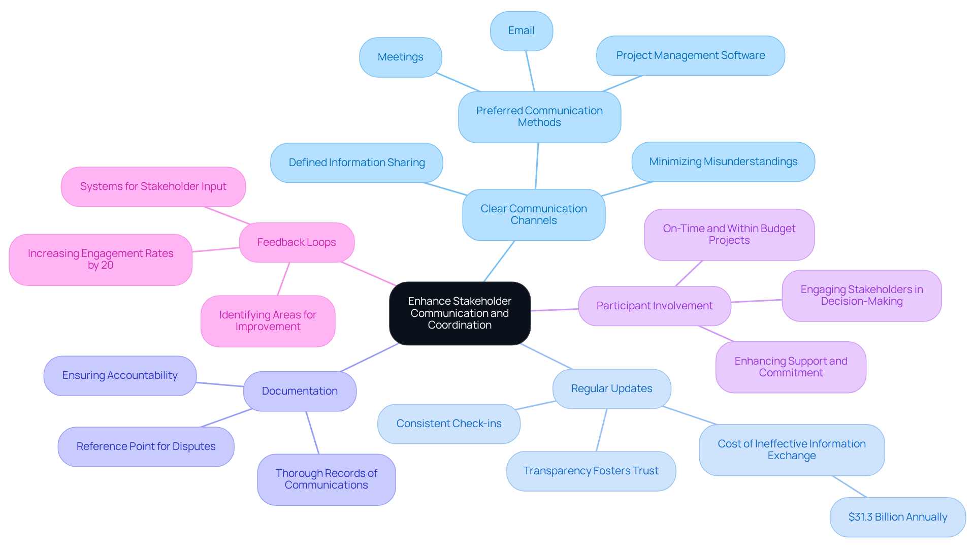 The central node represents the main goal of improving communication. Each branch shows a specific practice, and the sub-branches highlight important details or benefits related to that practice. The central node represents the main goal of improving communication. Each branch shows a specific practice, and the sub-branches highlight important details or benefits related to that practice.
