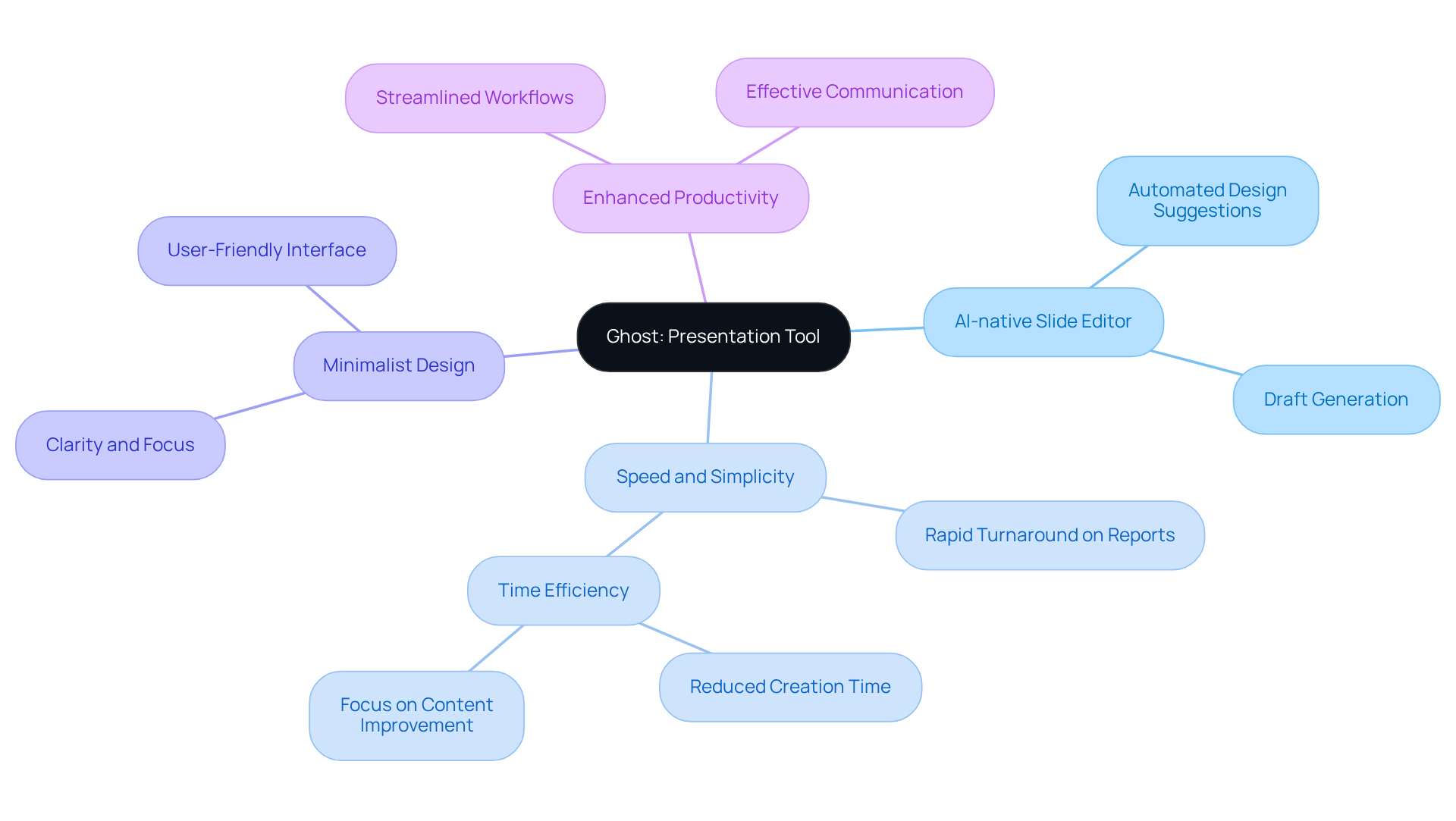 Start at the center with Ghost as the main topic, then follow the branches to explore its features and how they contribute to effective presentations.