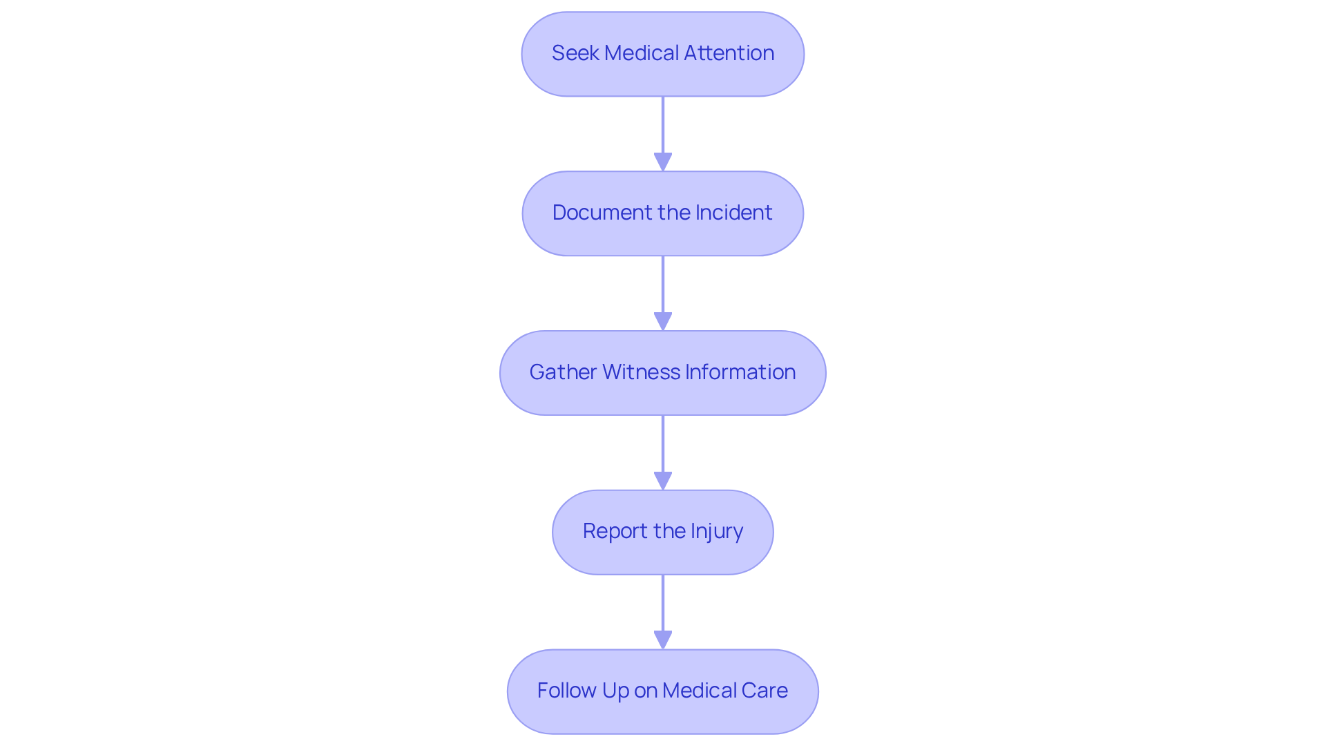 Each box represents a crucial step to follow after an injury. Start at the top and follow the arrows down to ensure you don’t miss any important actions.