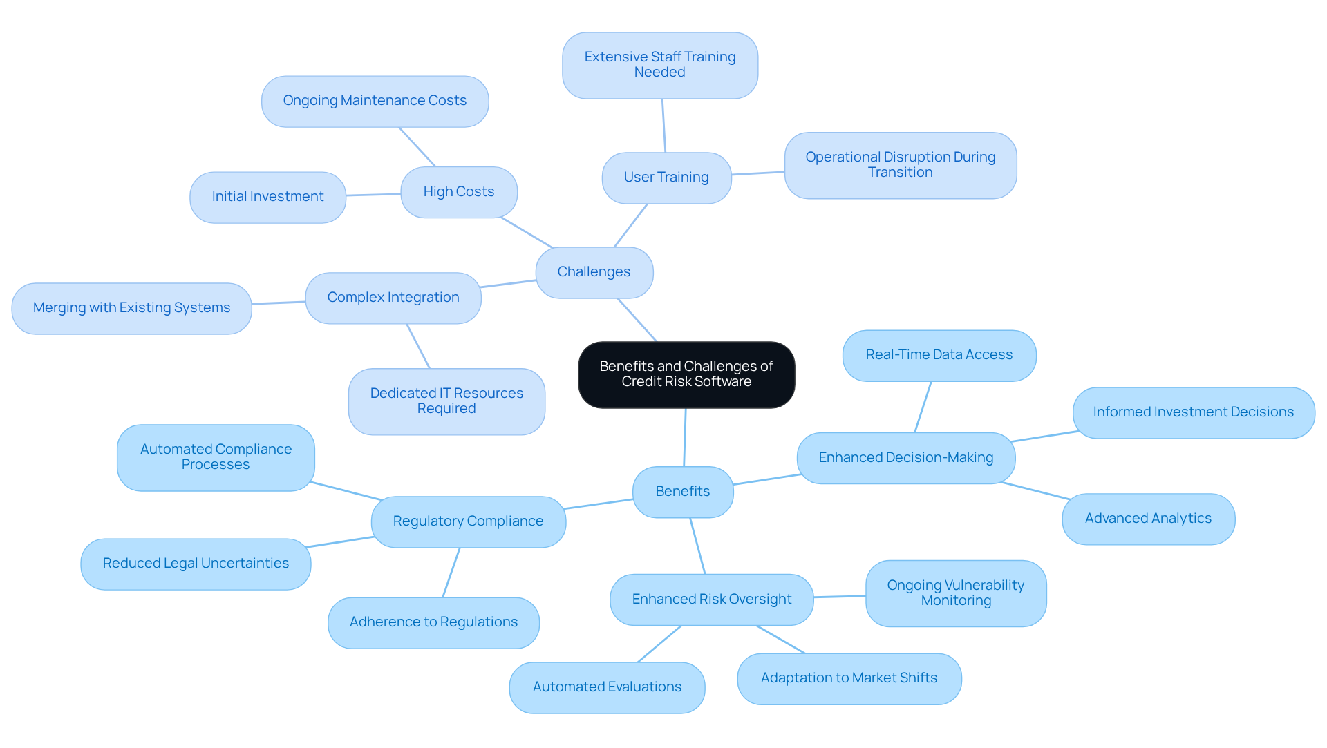 This mindmap shows the key benefits and challenges of implementing credit risk software. The central idea is surrounded by two main branches: one for benefits and one for challenges. Each branch has further details that explain the specific advantages or obstacles hedge funds might face.