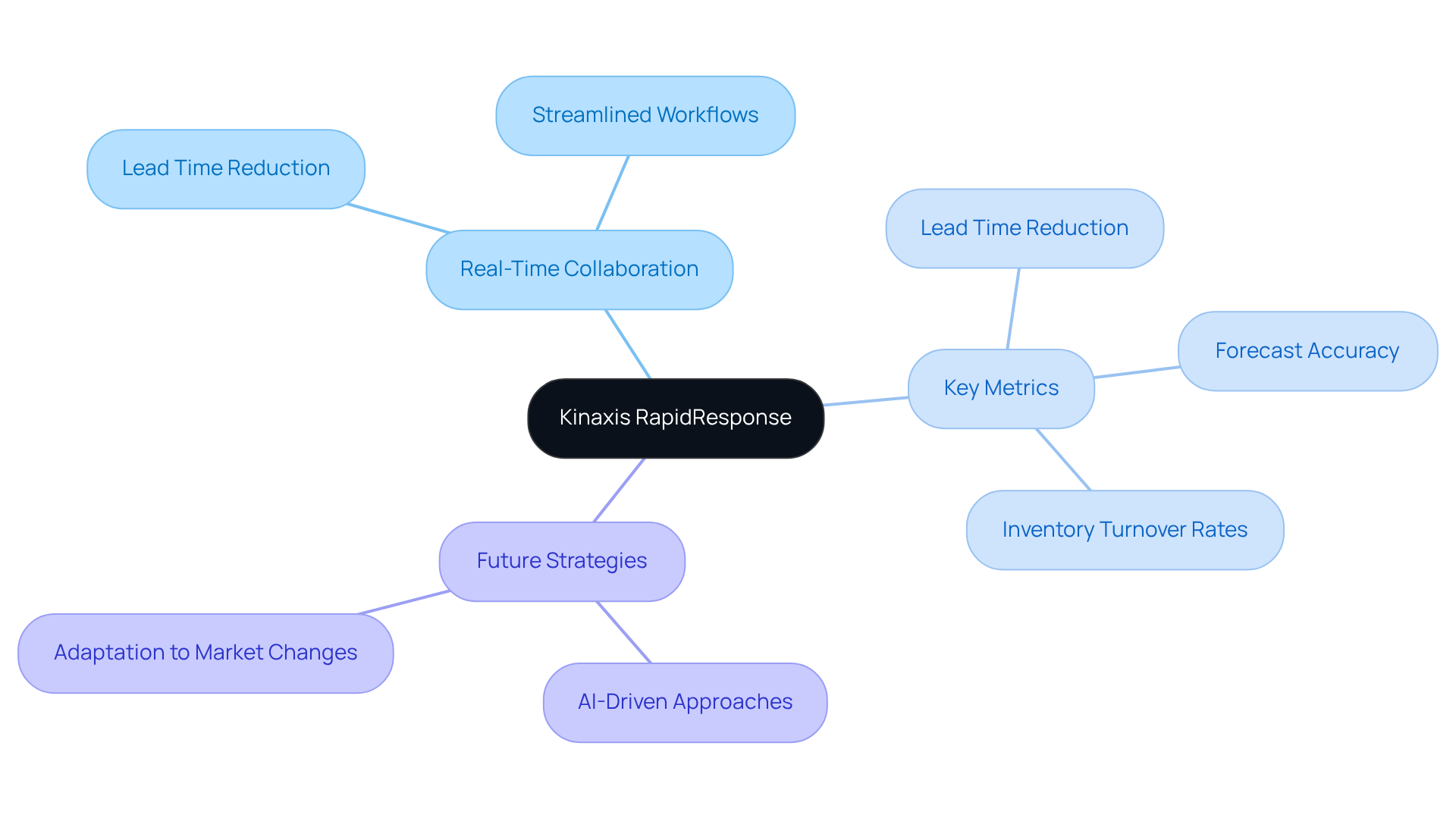 The center represents Kinaxis RapidResponse, with branches showing its main features and metrics. Each branch highlights how these elements contribute to effective supply chain management.