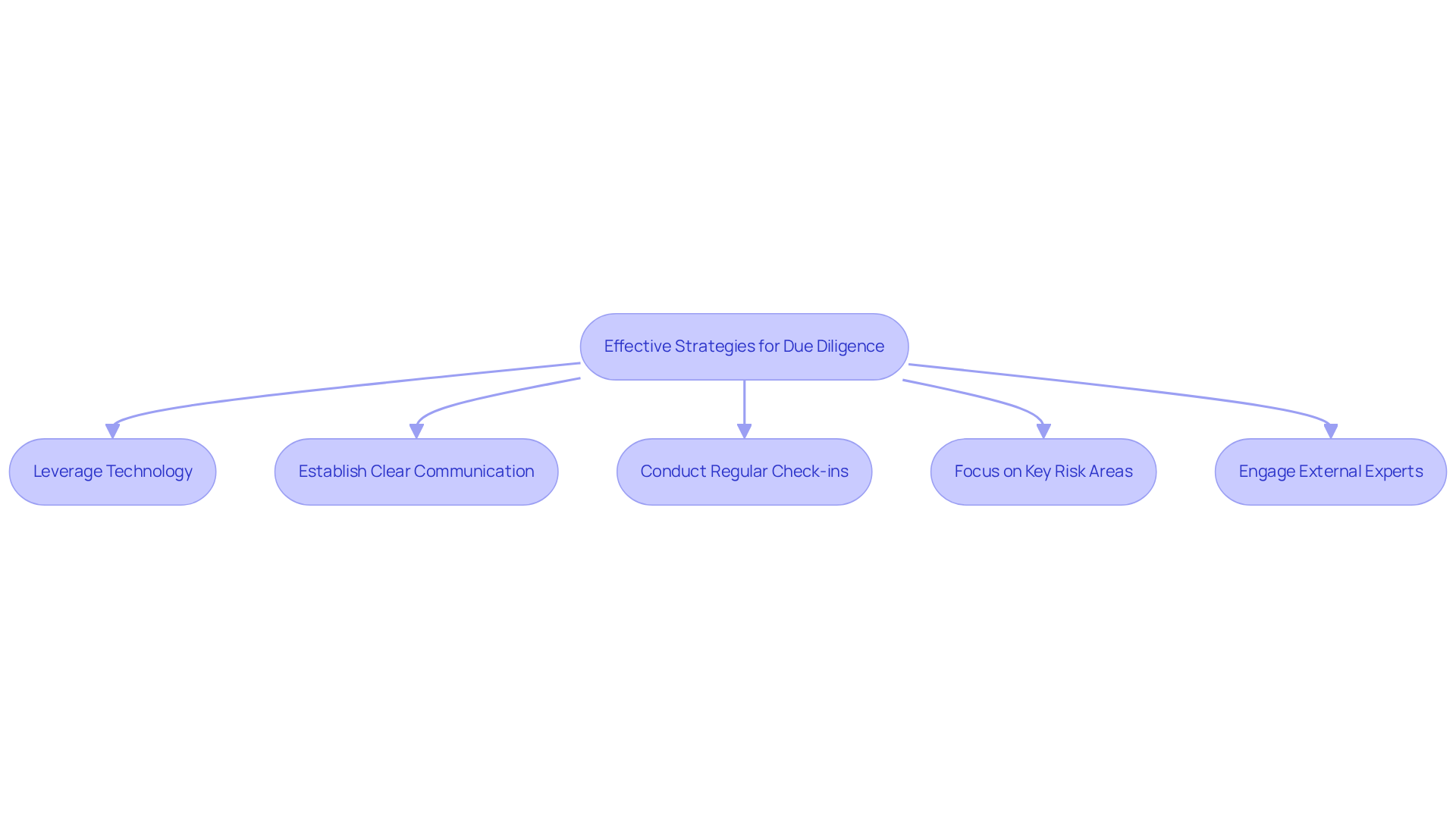 Each box represents a strategy that tech CEOs should implement during the due diligence process. Follow the arrows to see how these strategies connect and support each other in achieving a successful merger. Each box represents a strategy that tech CEOs should implement during the due diligence process. Follow the arrows to see how these strategies connect and support each other in achieving a successful merger.