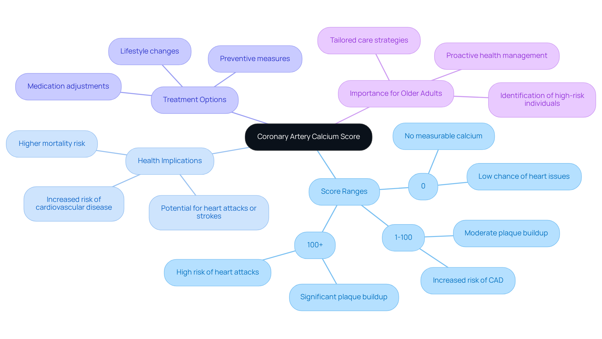 The central node represents the CAC score, with branches showing different score ranges and their health implications. Each branch helps you understand how the score affects heart health and treatment decisions.
