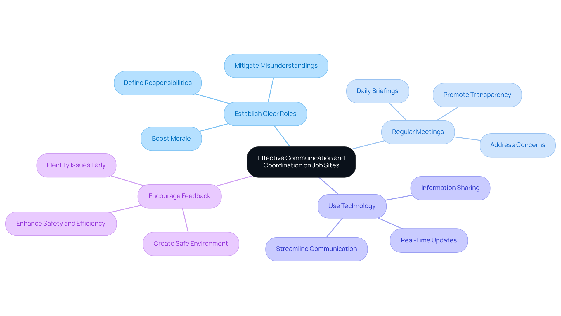 This mindmap illustrates how to improve communication and coordination on construction sites. Start at the center with the main idea, then explore each branch to see specific practices that can enhance teamwork and project success.