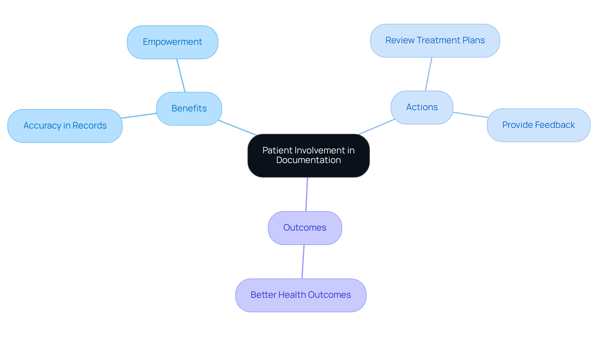 This mindmap illustrates how involving patients in their own medical records can lead to various benefits and outcomes. Start at the center with the main idea, then explore the branches to see how each aspect connects and contributes to improved healthcare.