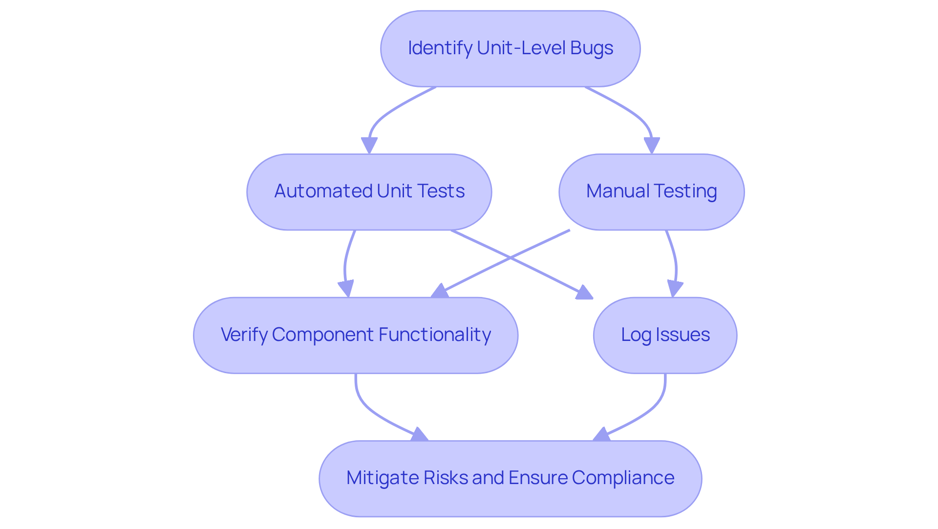 This flowchart outlines the steps taken to identify and address unit-level bugs in software development. Each step leads to the next, showing how proactive testing helps mitigate risks and ensures compliance with regulations.
