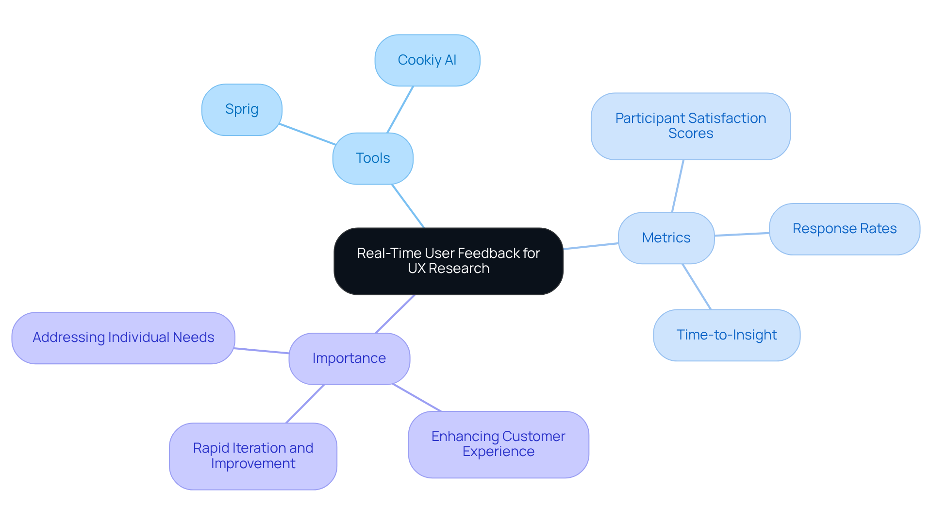 The center represents the main topic of real-time feedback. Follow the branches to explore the tools used, the metrics for evaluation, and why this feedback is crucial in healthcare settings.