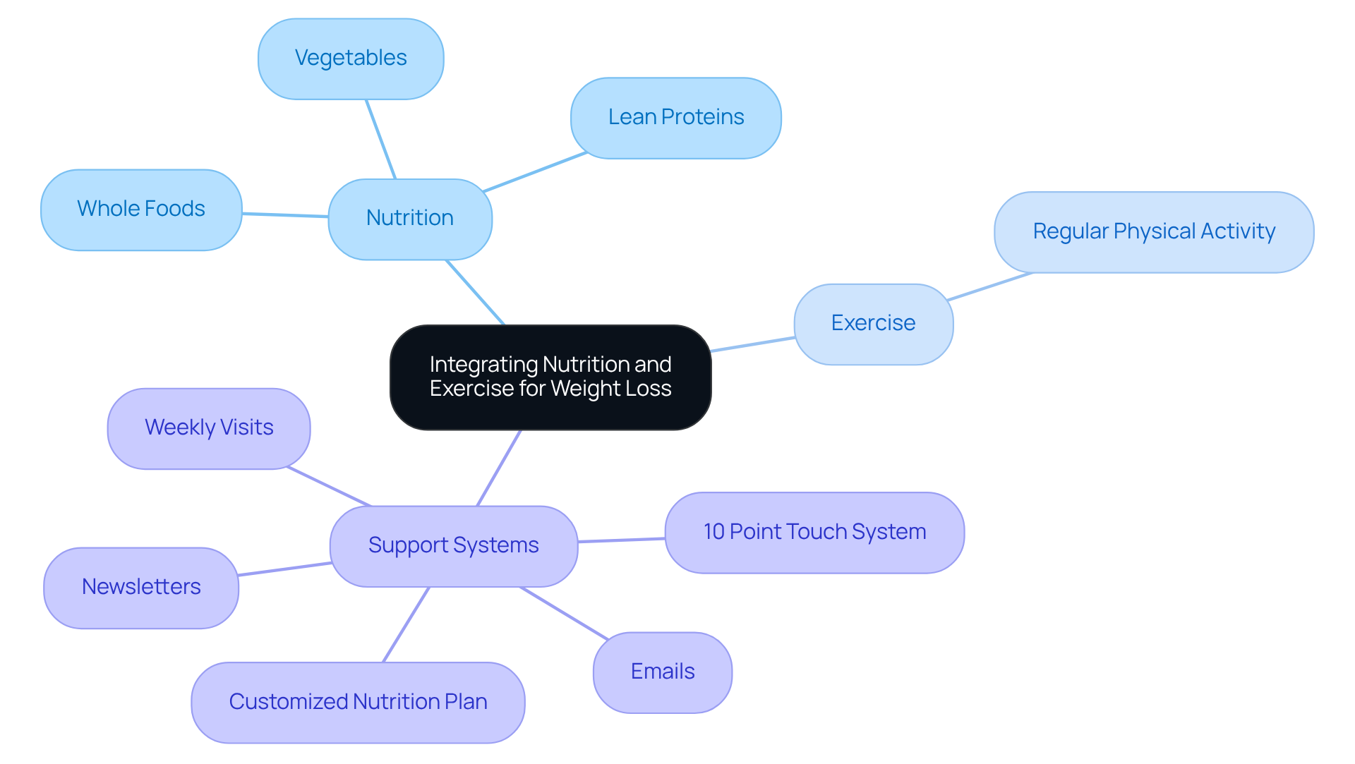 The center represents the main focus of integrating nutrition and exercise. Each branch shows a key area of focus, with sub-branches detailing specific strategies and support available to help you succeed in your weight loss journey.