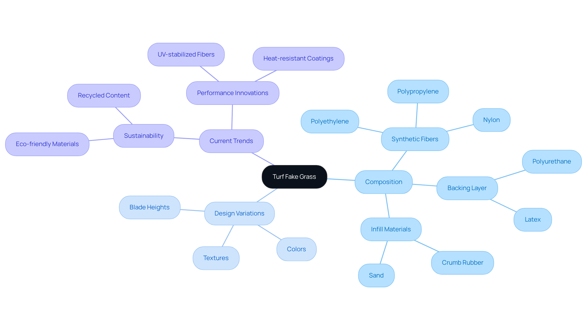 The central node represents turf fake grass, with branches showing its composition, design options, and current trends. Each branch breaks down into specific elements, helping you see how everything connects.
