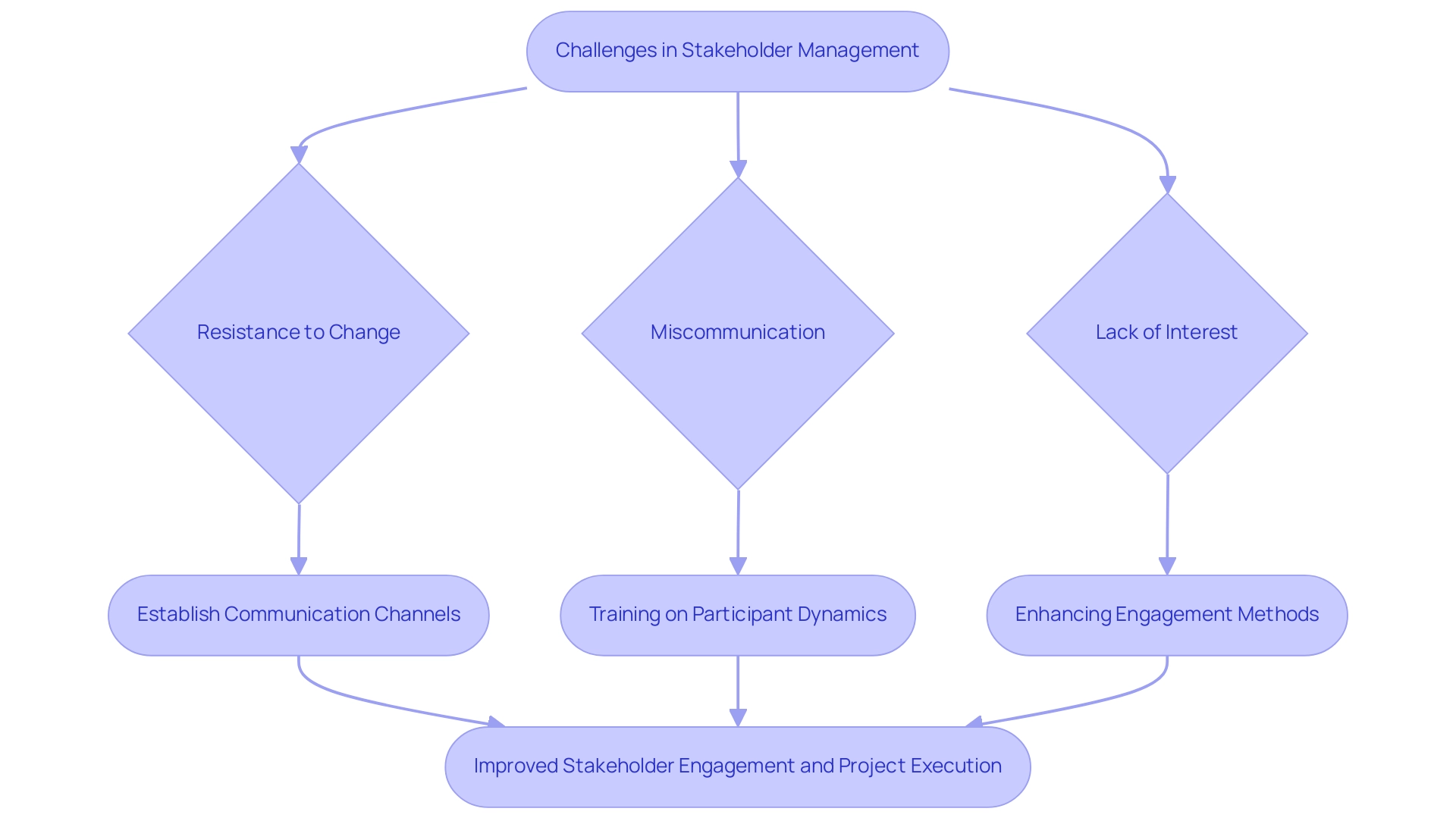 Boxes represent challenges (red), strategies (blue), and outcomes (green). Arrows indicate the flow from challenges to strategies and then to outcomes.