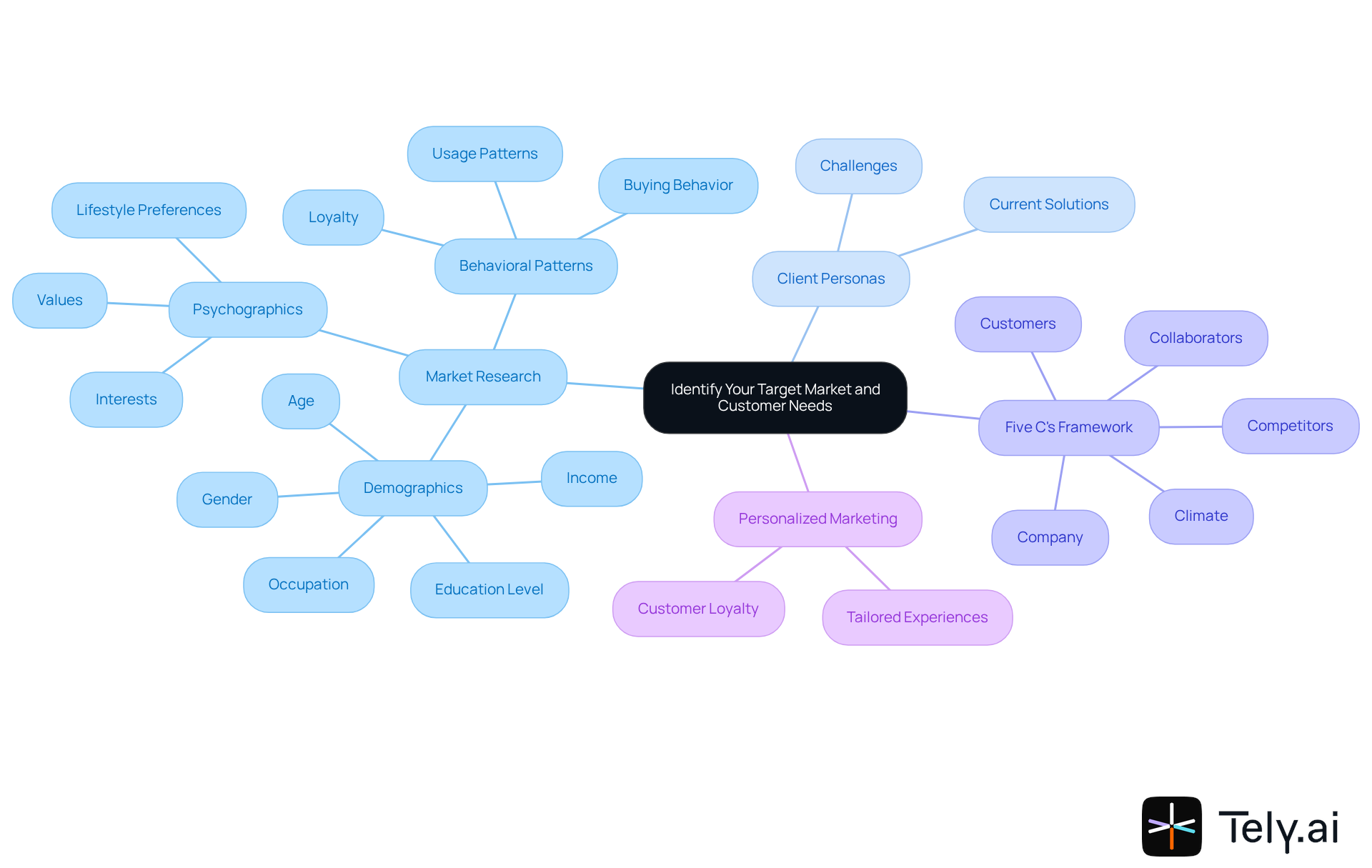 The center represents the main goal of identifying your target market. Each branch shows different methods and considerations, helping you see how they connect and contribute to understanding your clients better.