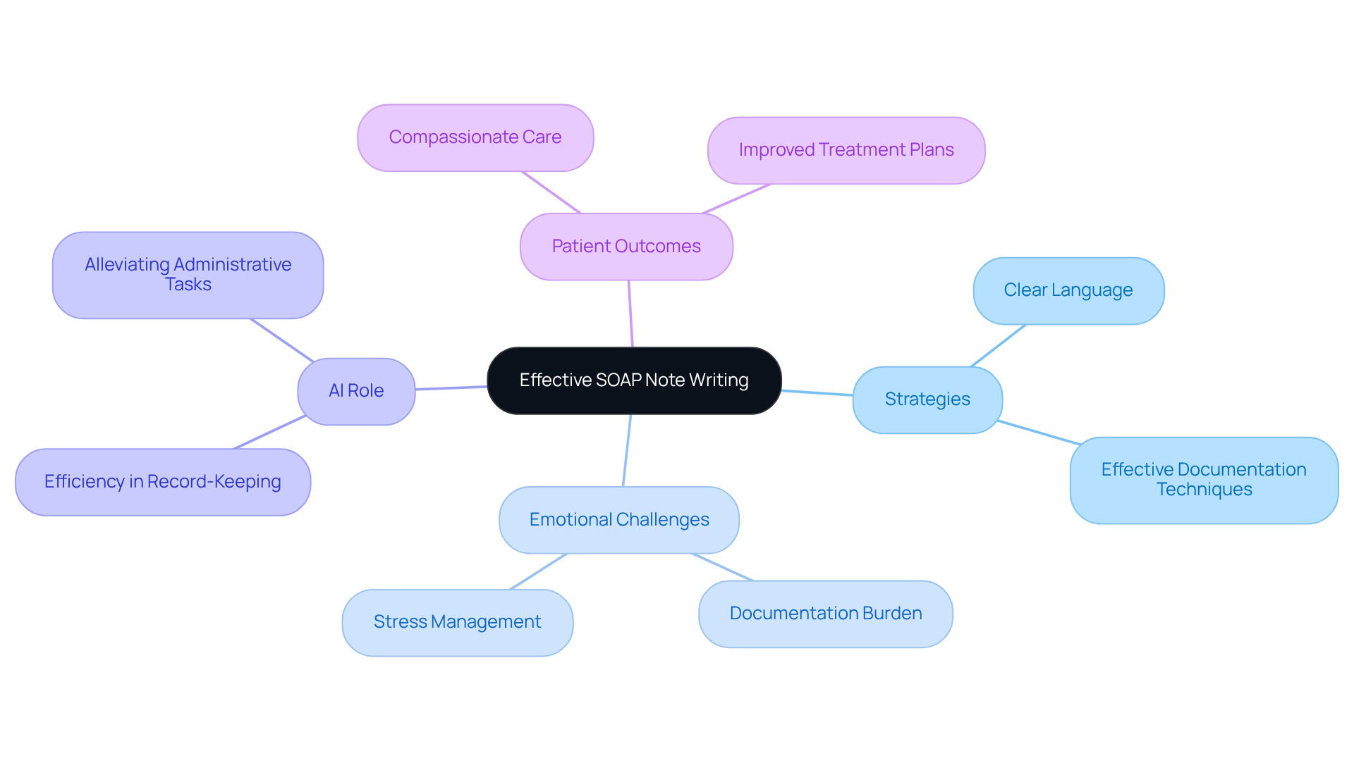 The center represents the main topic, while the branches show various aspects connected to effective SOAP note writing. Follow the branches to see how each theme contributes to better patient care. The center represents the main topic, while the branches show various aspects connected to effective SOAP note writing. Follow the branches to see how each theme contributes to better patient care.