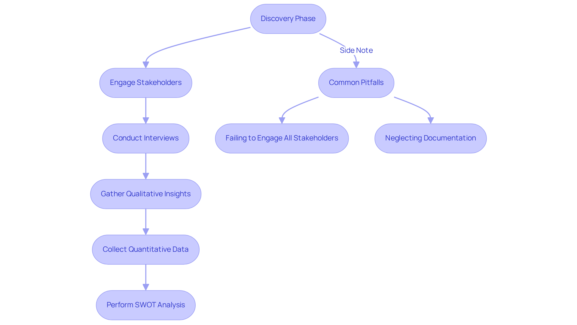 Follow the arrows to see how each step leads to the next in understanding client needs. The side notes highlight common mistakes to avoid during the process. Follow the arrows to see how each step leads to the next in understanding client needs. The side notes highlight common mistakes to avoid during the process.