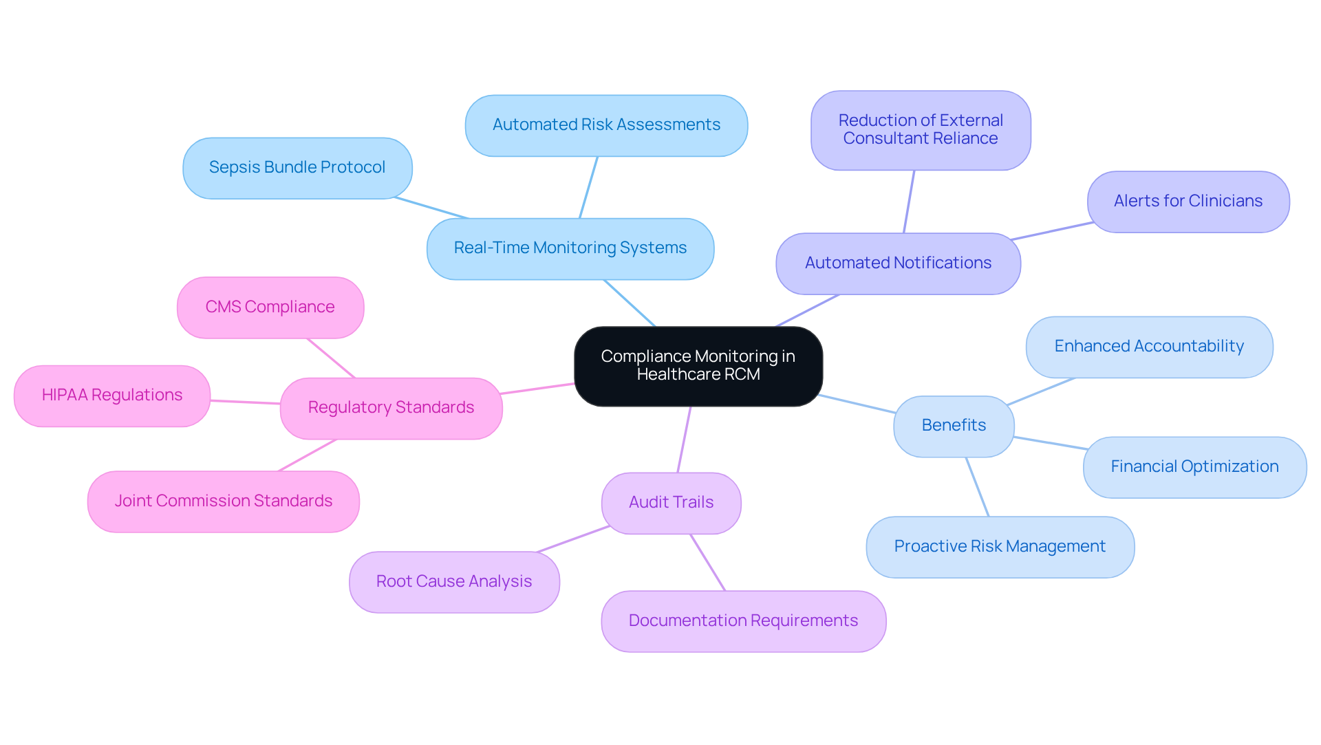 The central node represents the main topic of compliance monitoring, while the branches illustrate key components and benefits. Each color-coded branch helps you see how different aspects connect to the overall goal of regulatory adherence.