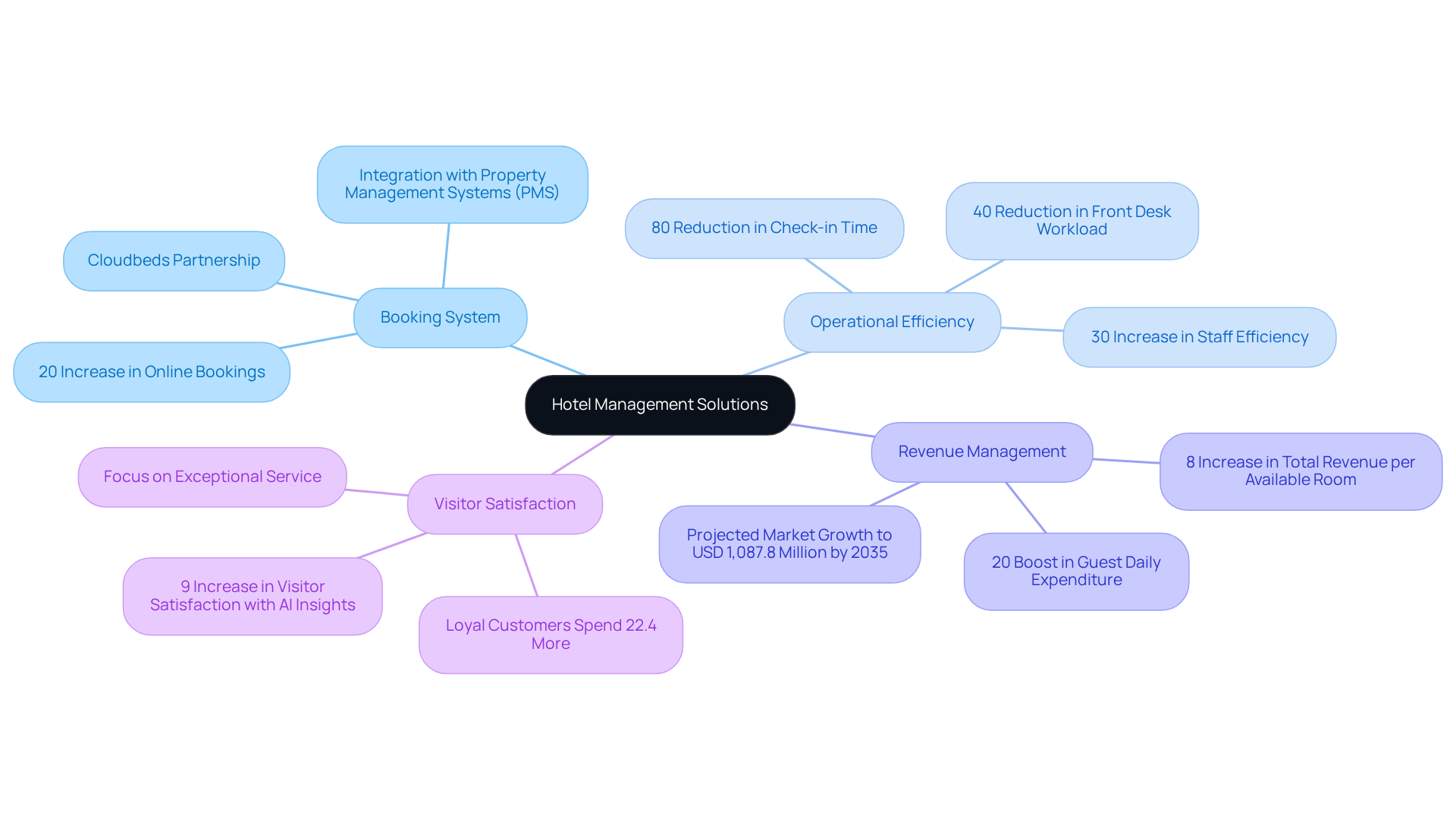 The central node represents the main theme of hotel management solutions, while the branches show different benefits and statistics that support this theme. Each color-coded branch helps you quickly identify key areas of focus.