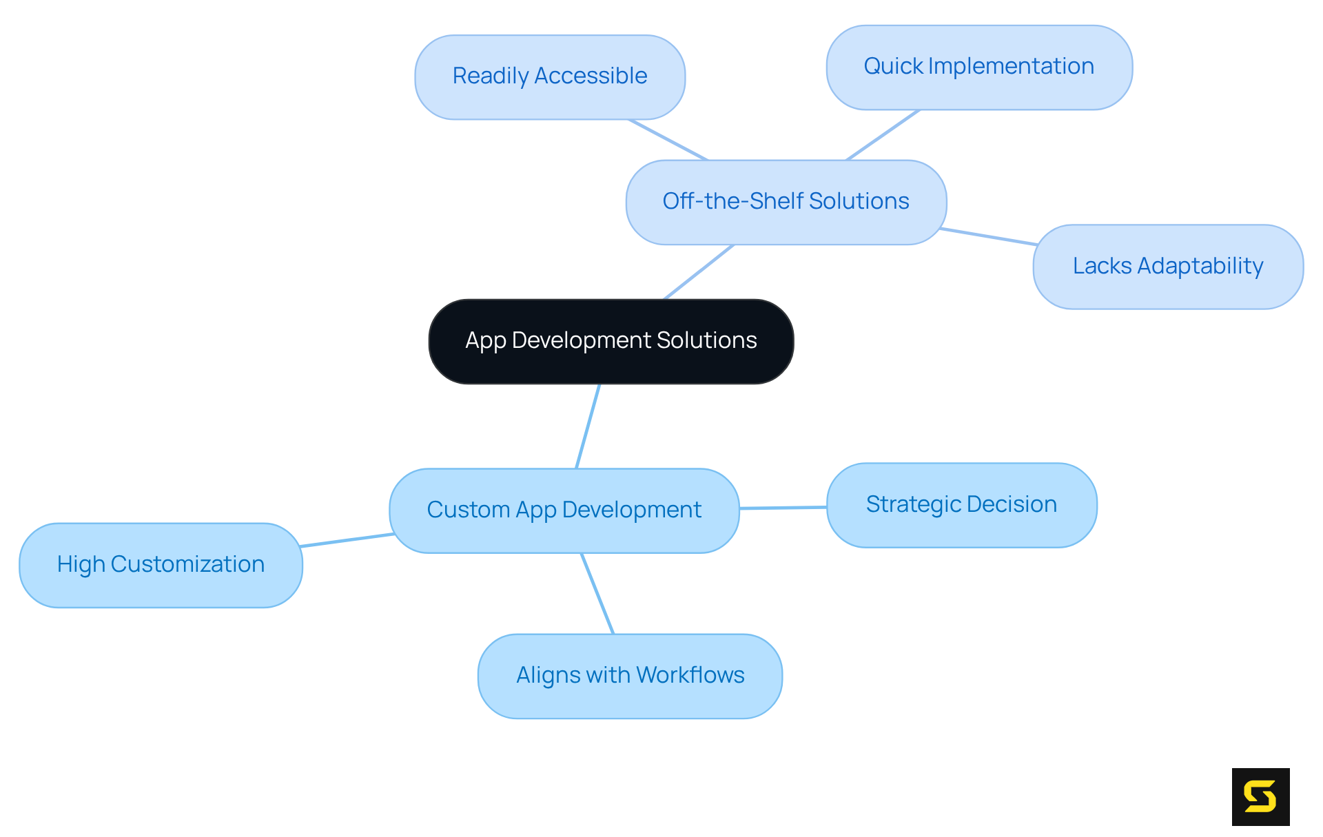 Custom App Development Company vs. Off-the-Shelf Solutions: Key Insights