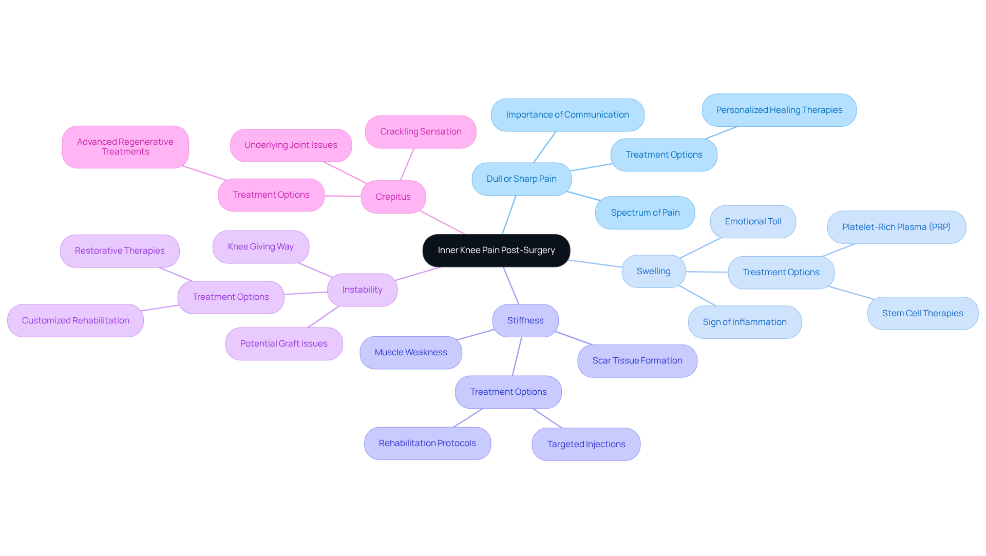 The central node represents the main topic of inner knee pain, while each branch shows a specific symptom. Follow the branches to learn about each symptom's characteristics and the supportive treatments available. The central node represents the main topic of inner knee pain, while each branch shows a specific symptom. Follow the branches to learn about each symptom's characteristics and the supportive treatments available.
