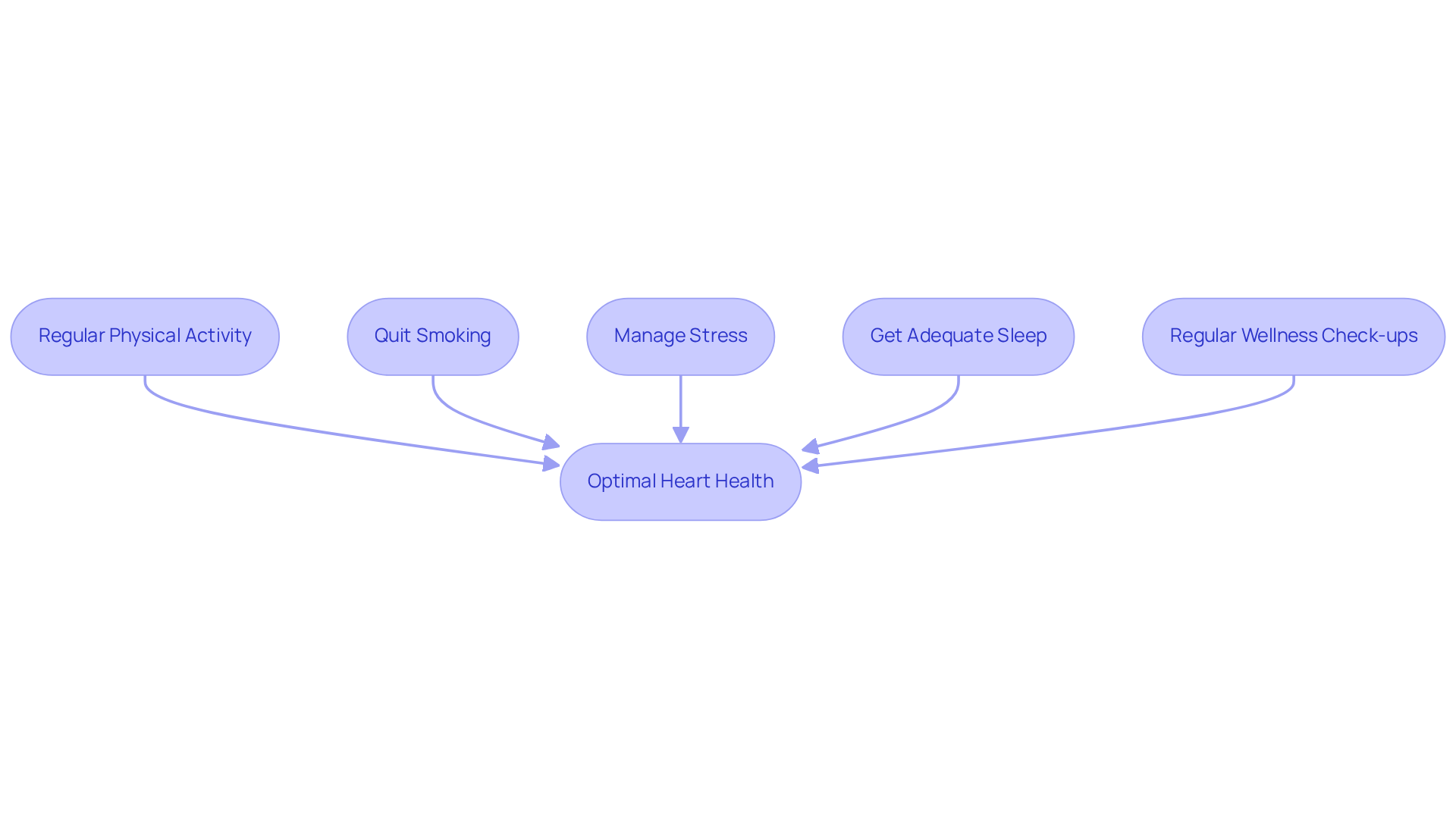 Each box represents a lifestyle change you can make for better heart health. Follow the arrows to see how these changes can lead you to a healthier heart and a more fulfilling life.