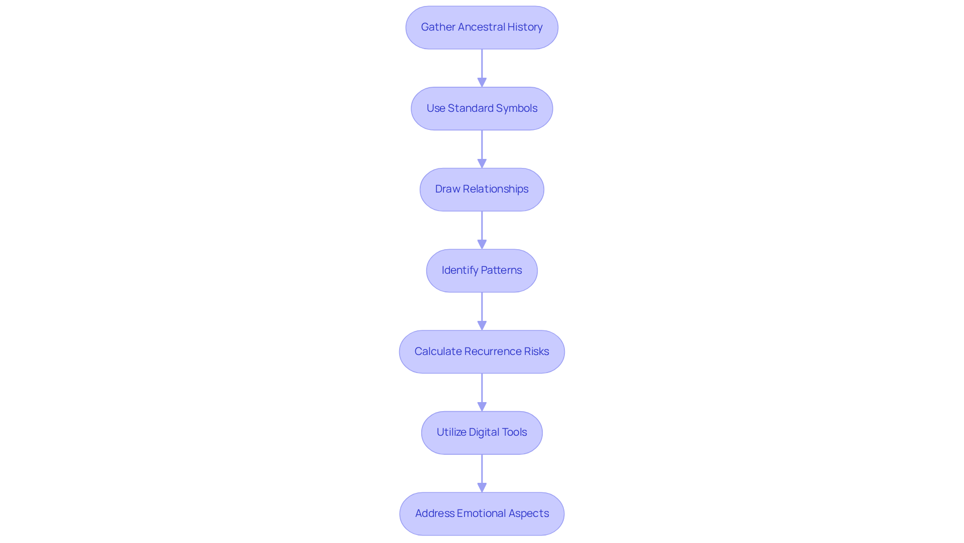 Each box represents a crucial step in the pedigree analysis process. Follow the arrows to see how each step connects to the next, guiding genetic counselors through the implementation of effective pedigree analysis for Angelman Syndrome.